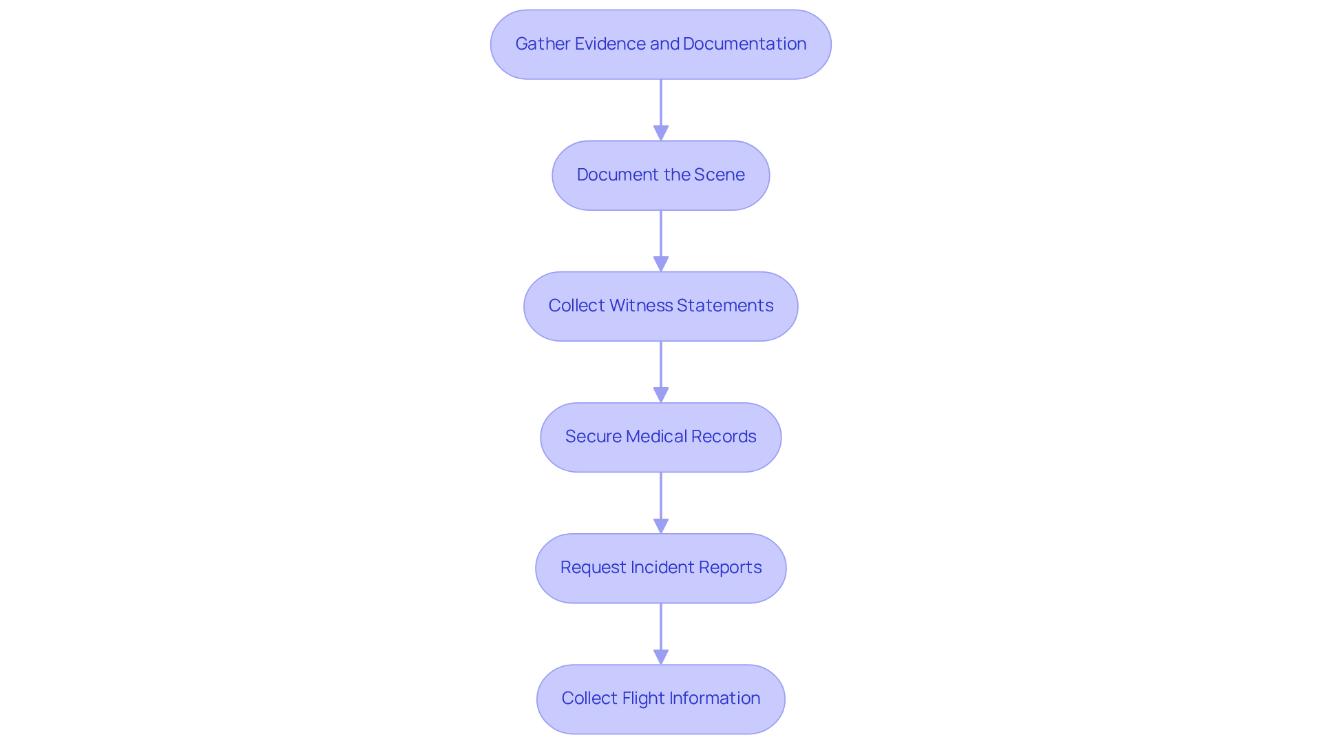 Each box represents a crucial step in gathering evidence. Follow the arrows to see the order in which these actions should be taken to strengthen your case.