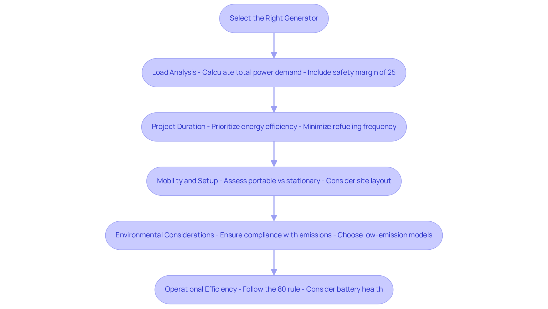 Follow the arrows to see the steps in choosing a generator. Each box highlights a key factor to consider, ensuring you make an informed decision for your project. Follow the arrows to see the steps in choosing a generator. Each box highlights a key factor to consider, ensuring you make an informed decision for your project.