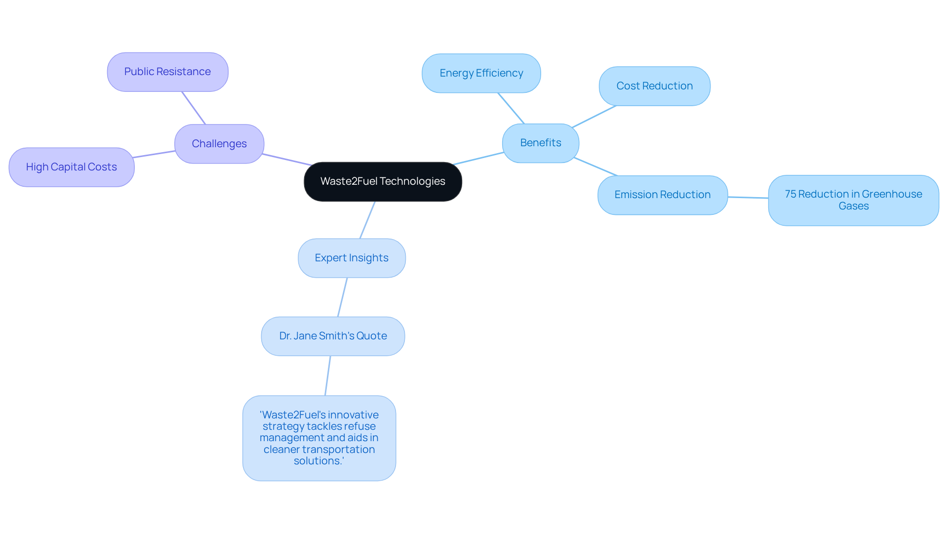 The central node represents the main topic, while the branches show the benefits, expert opinions, and challenges related to waste-to-fuel technologies. Each color-coded branch helps you easily identify different aspects of the discussion.