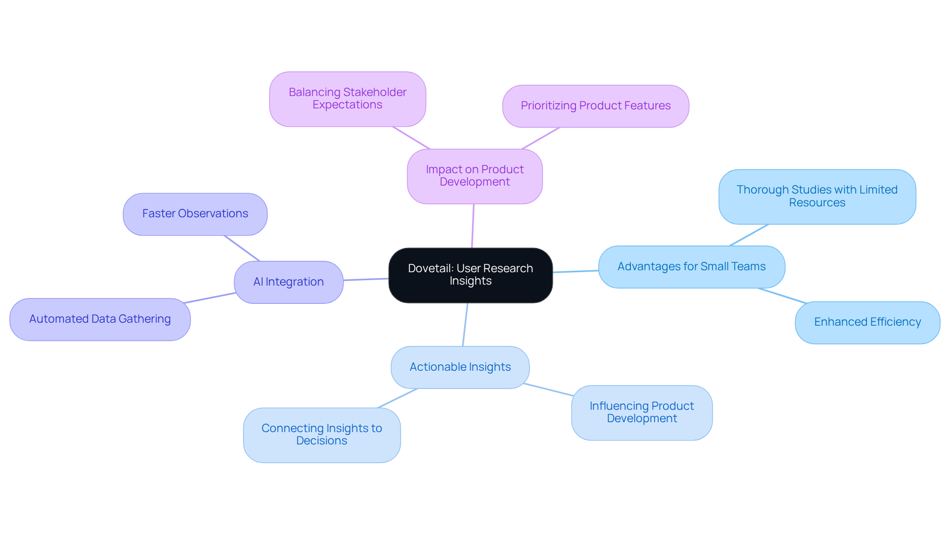 The central node represents Dovetail's role, while branches show how it benefits teams and influences product development. Each sub-branch provides more detail on these connections.