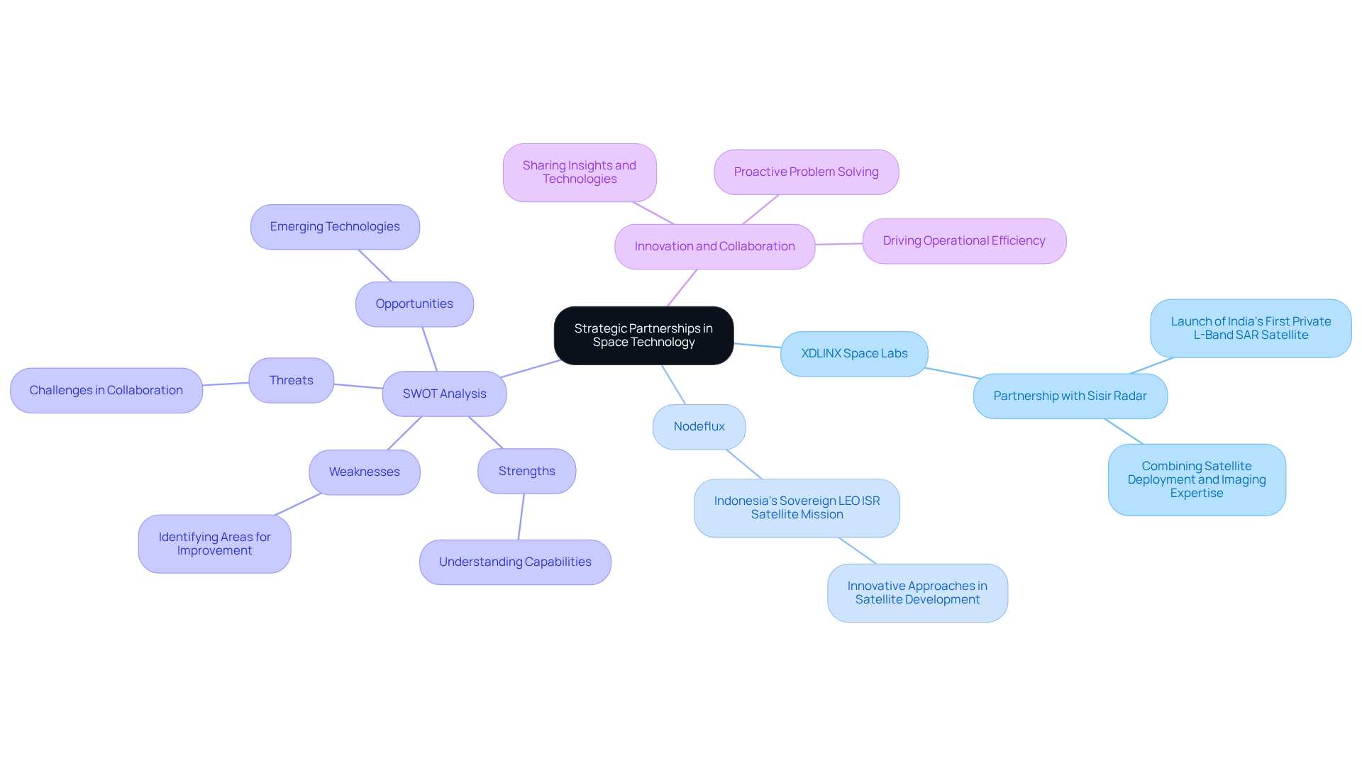 The central node represents the main theme of partnerships. Each branch shows a different partner or concept, with sub-branches providing more details about their roles and contributions. This layout helps visualize how these elements connect and support innovation in the industry.