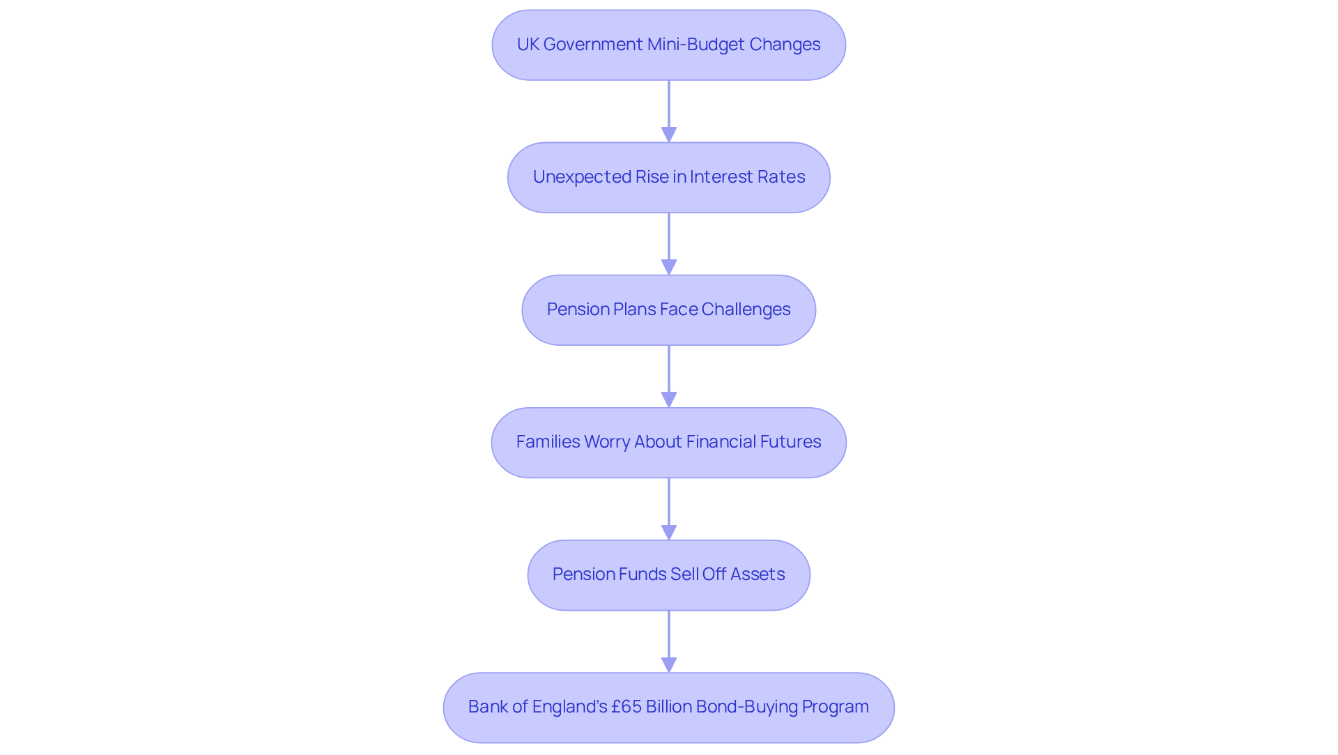 This flowchart shows the sequence of events that contributed to the LDI crisis. Start from the top with government changes and follow the arrows down to see how each event impacted pension plans and families' financial security. This flowchart shows the sequence of events that contributed to the LDI crisis. Start from the top with government changes and follow the arrows down to see how each event impacted pension plans and families' financial security.