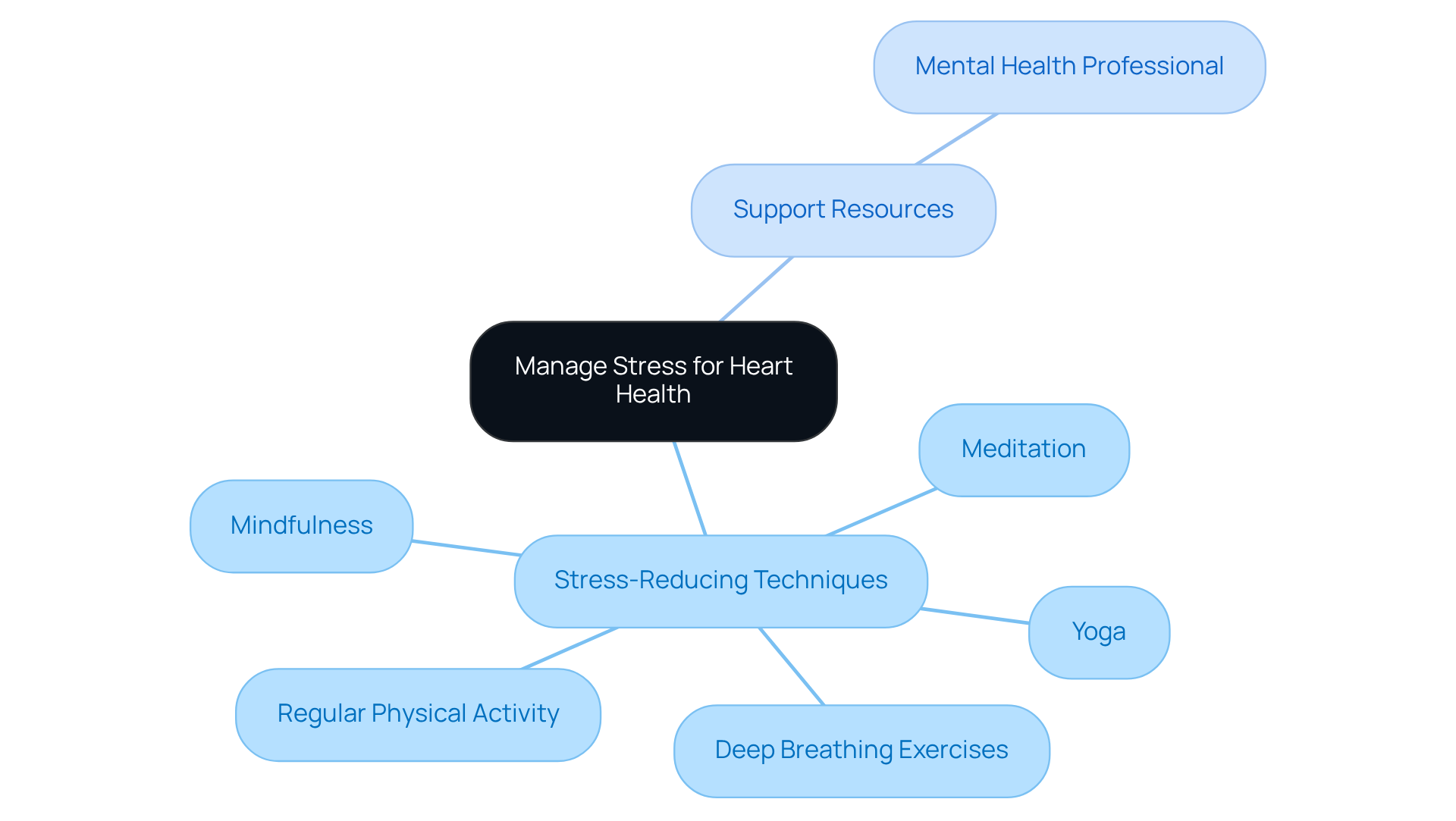 This mindmap shows how to manage stress effectively for better heart health. Start at the center with the main idea, then follow the branches to explore different techniques and support options. Each branch represents a way to help reduce stress and improve your well-being.