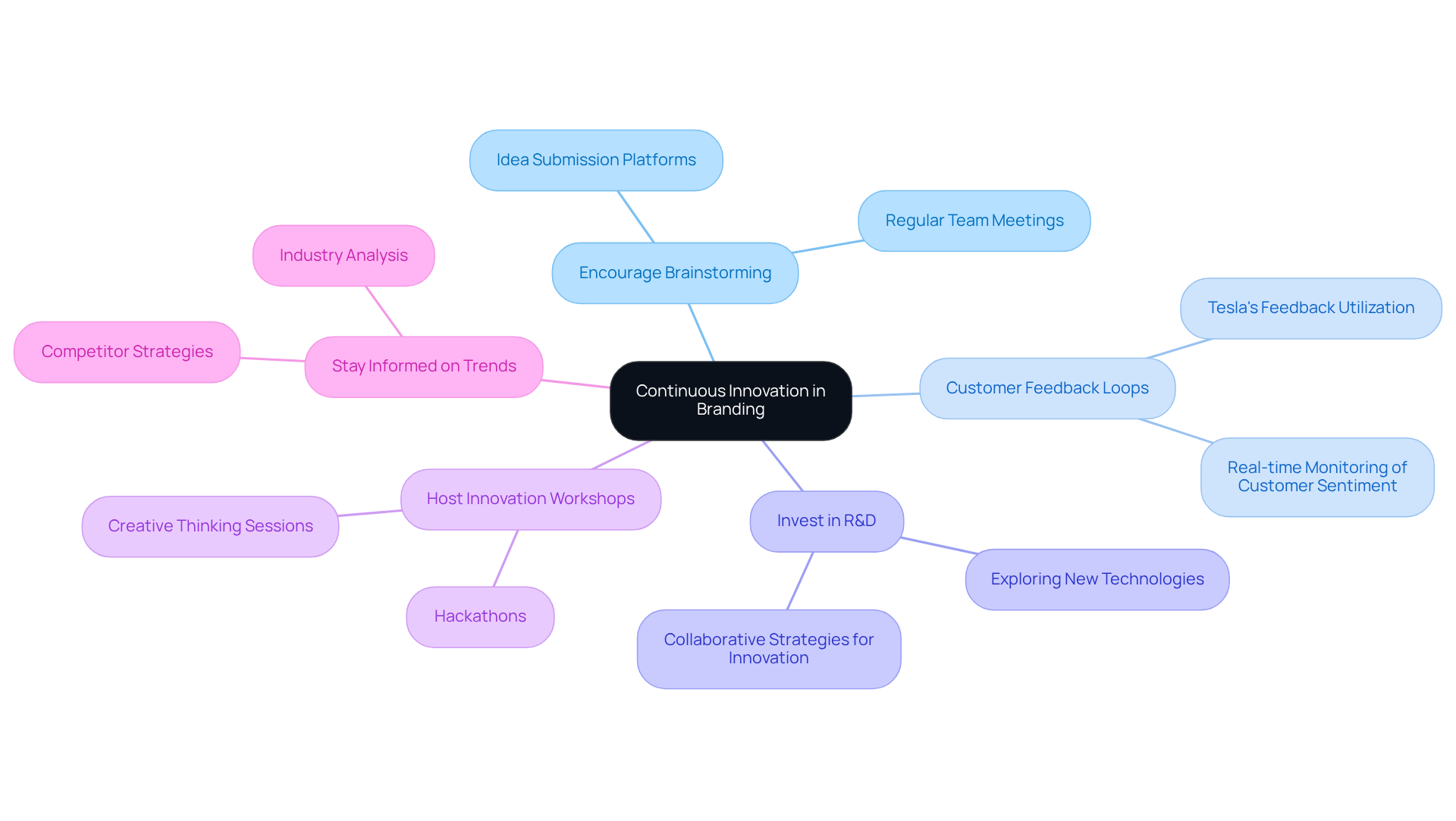 Start at the center with the main idea of continuous innovation, then follow the branches to explore different strategies and examples that support this concept.