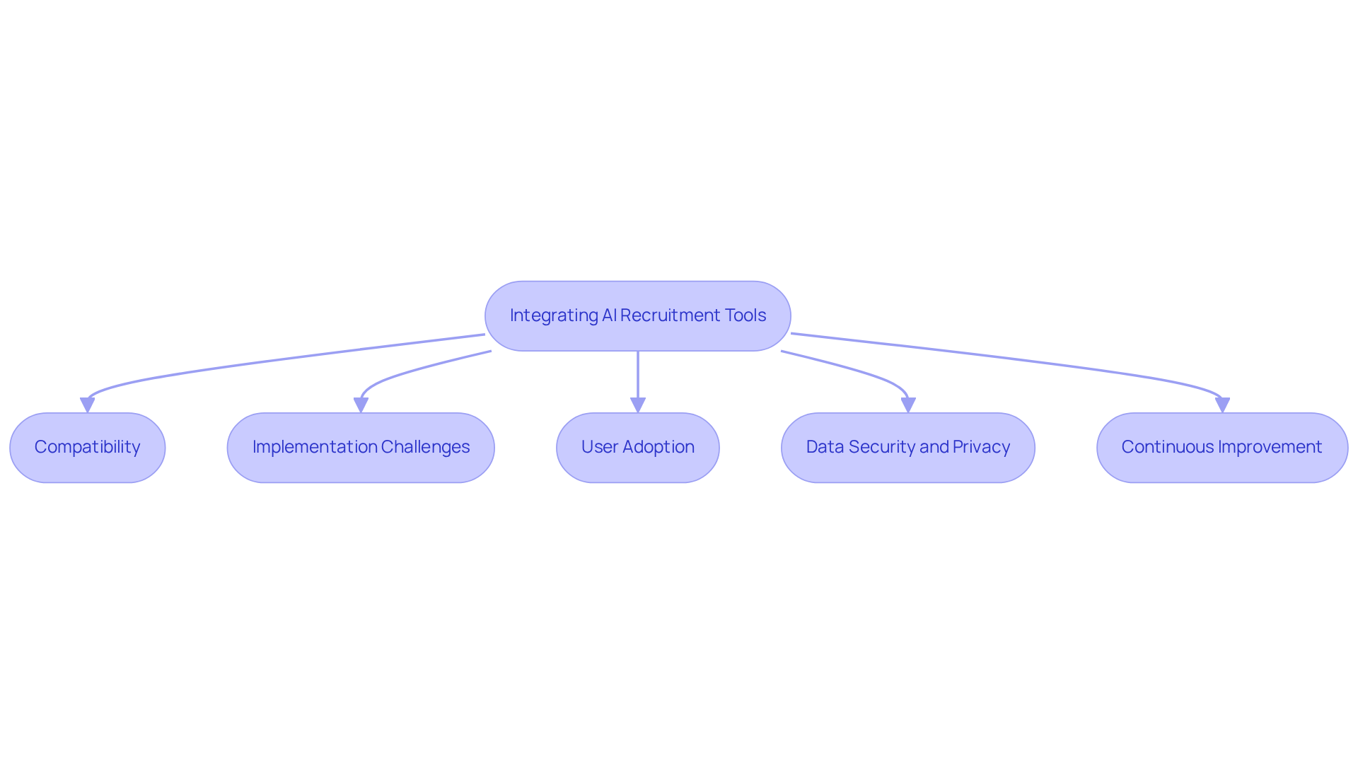 This flowchart outlines the key factors to consider when integrating AI recruitment tools with existing HR systems. Each box represents an important aspect of the integration process, and the arrows show how these factors connect and influence one another.