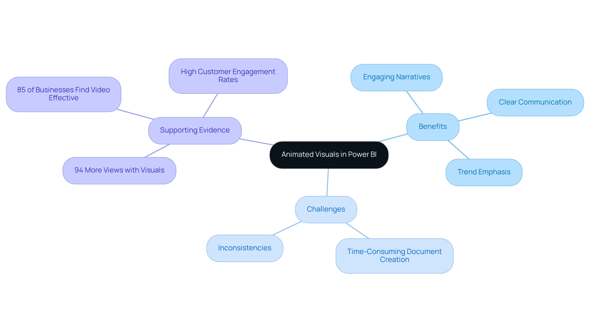 Each branch represents a key theme related to animated visuals: benefits (green), challenges (red), and supporting evidence (blue).