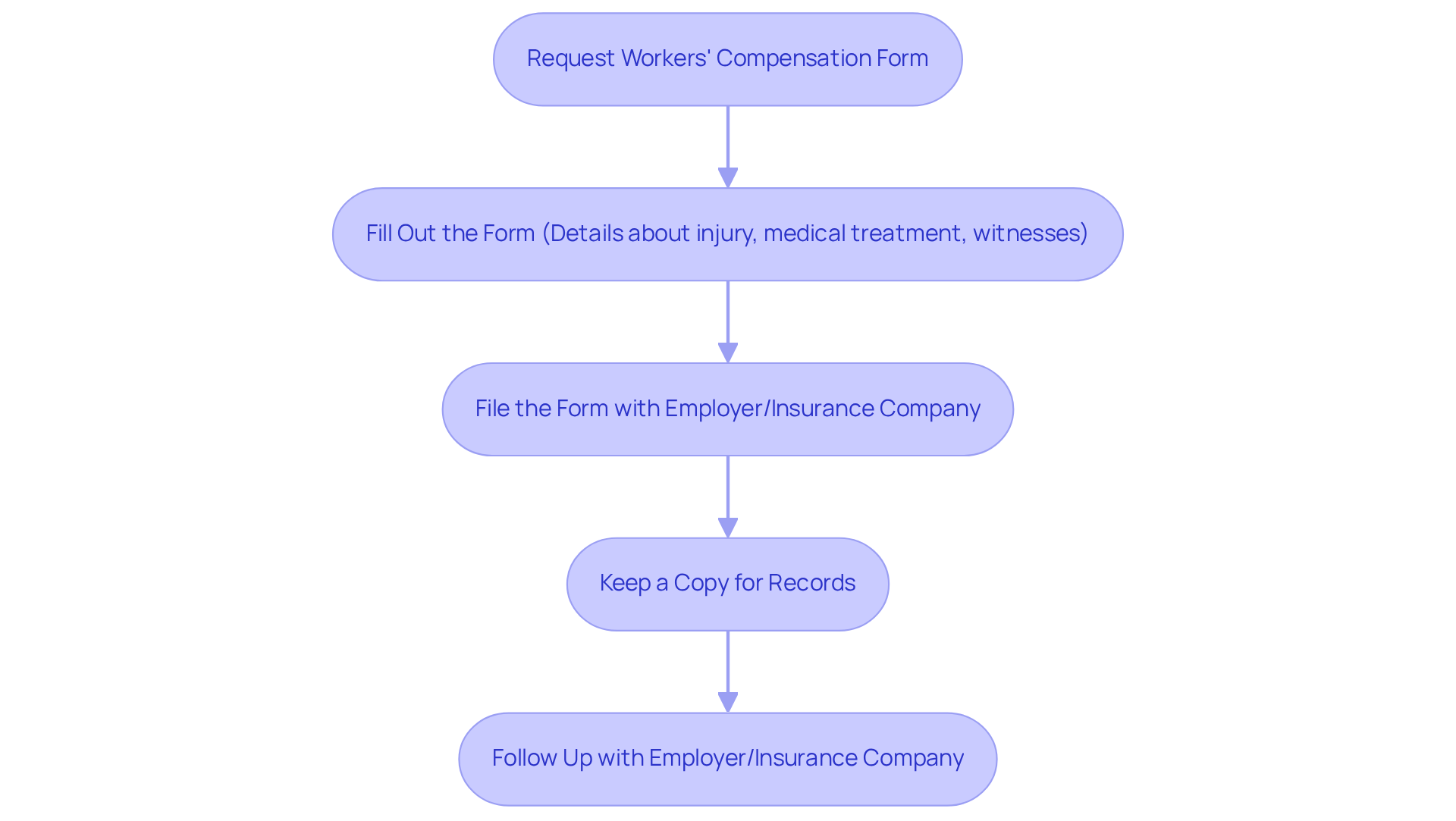 This flowchart guides you through the process of filing a workers' compensation claim. Start at the top and follow the arrows down to see each step you need to take, from requesting the form to following up after submission.