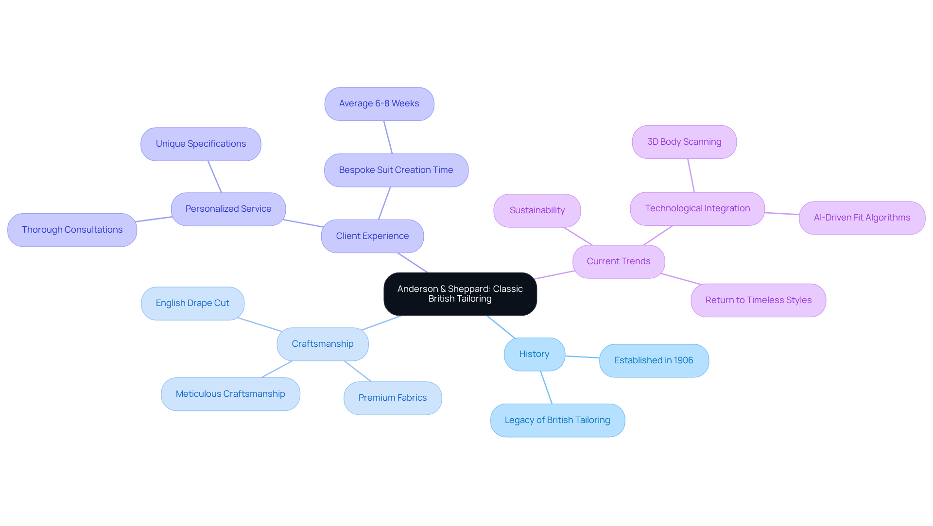 The central node shows the main topic, while the branches represent important aspects of Anderson & Sheppard's legacy in tailoring. Each sub-point adds depth to the story, illustrating how various components come together to define their influence in the industry.