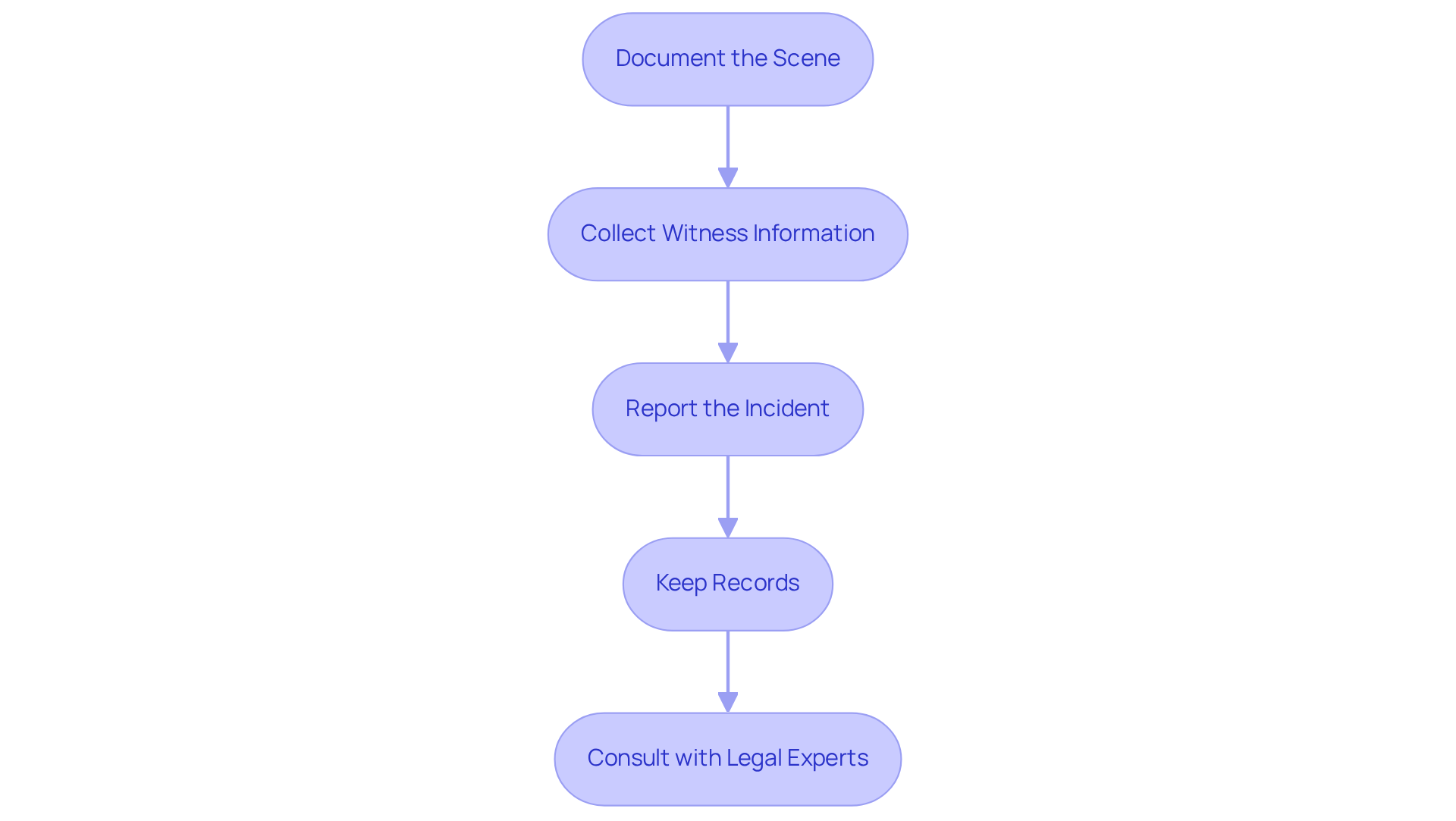 Each box represents an important action to take after an airplane crash. Follow the arrows to see the order in which these steps should be completed to ensure you gather the necessary evidence and support.