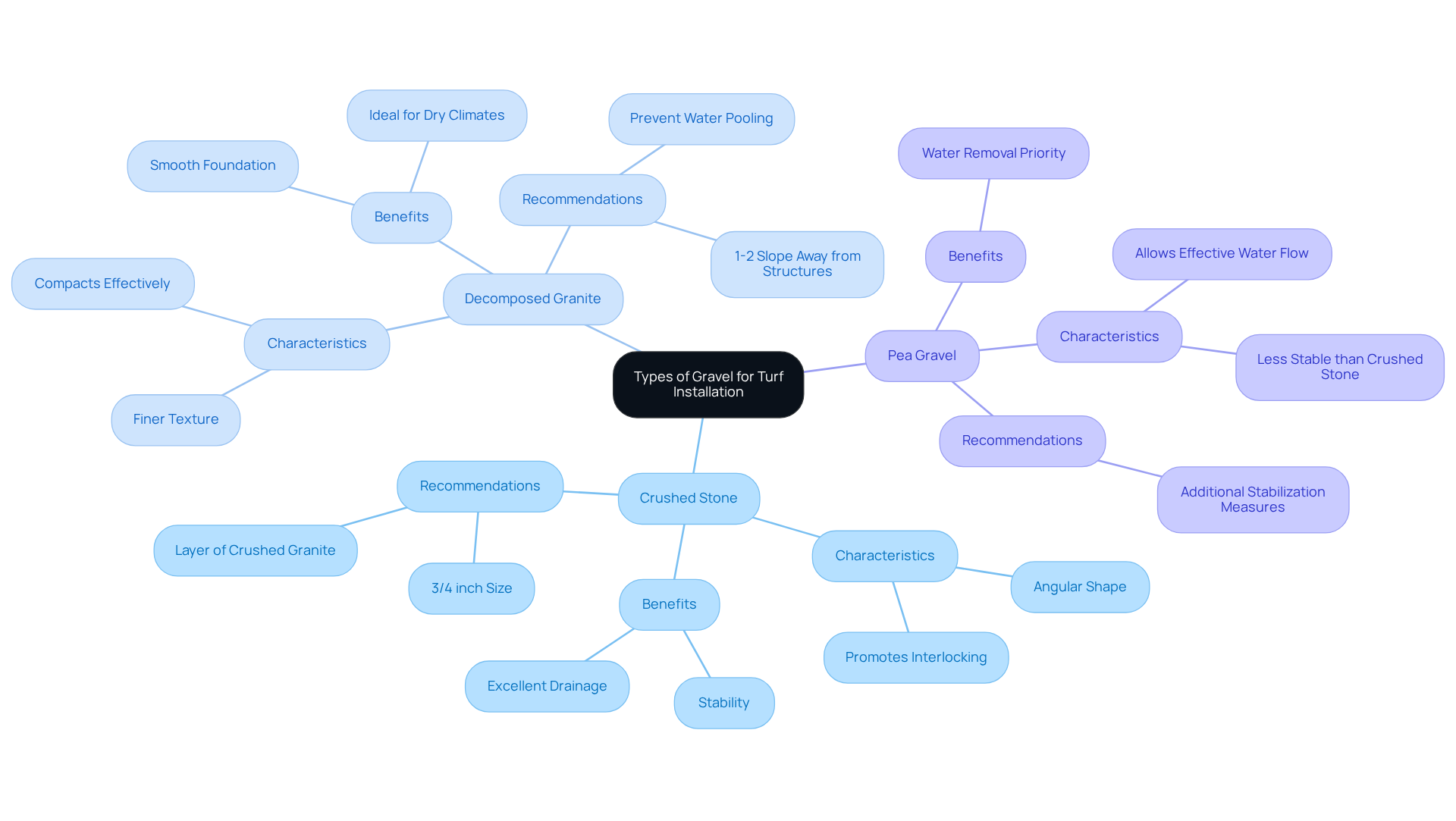 Start at the center with the main topic of gravel types, then follow the branches to explore each type's features and benefits. Each color represents a different type of gravel, making it easy to differentiate between them.