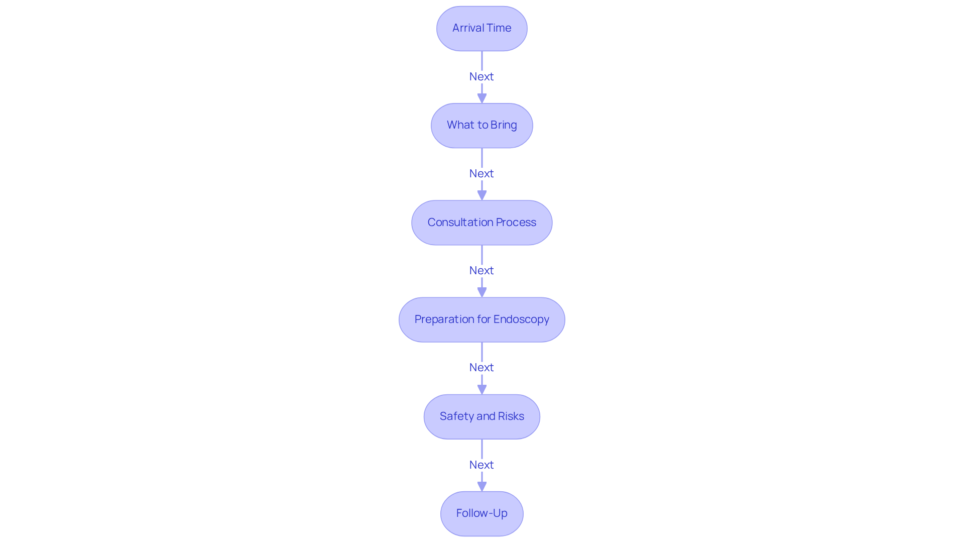 Each box represents a step in your preparation for the clinic. Follow the arrows to understand what to do and expect at each stage, ensuring a smoother experience. Each box represents a step in your preparation for the clinic. Follow the arrows to understand what to do and expect at each stage, ensuring a smoother experience.