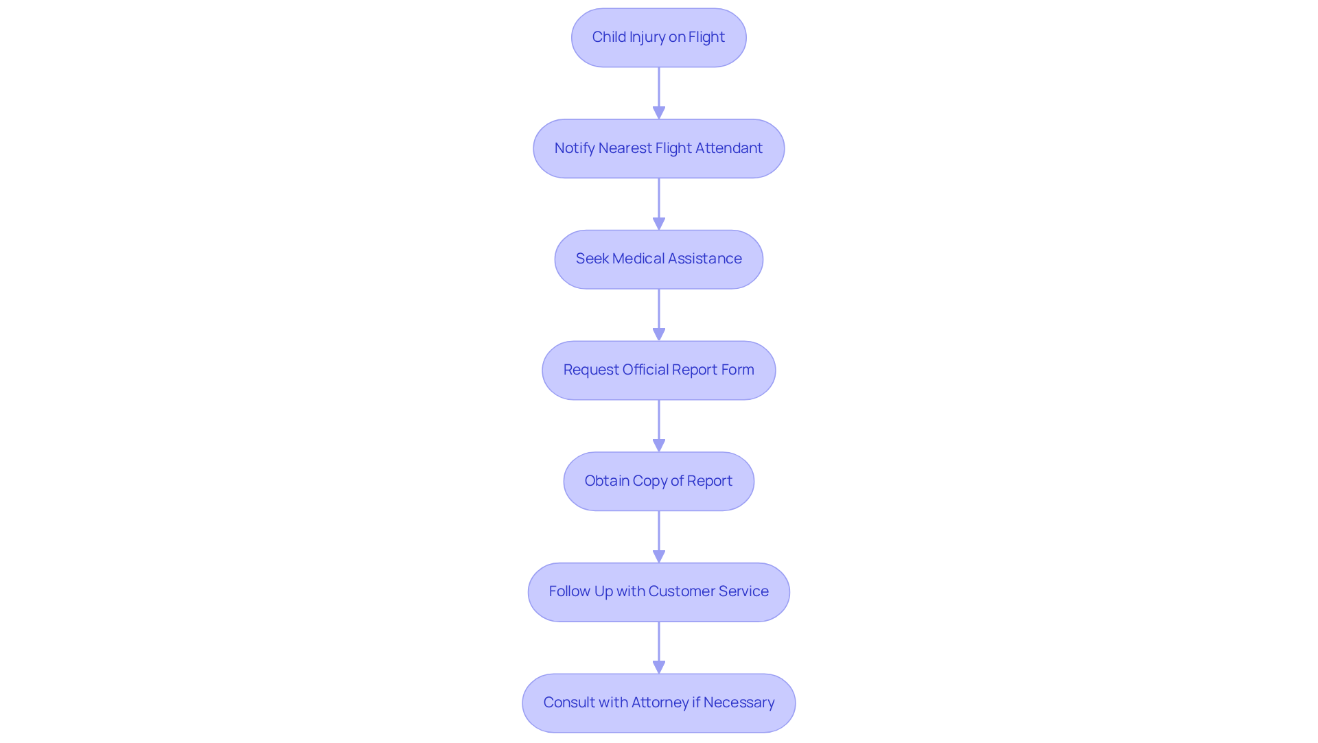Each box represents a step you should take if a child is injured during a flight. Follow the arrows to see the order of actions, ensuring you don't miss any important steps.