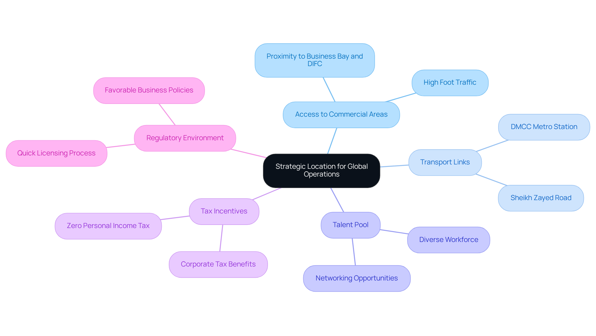 The central node represents the main idea, while the branches illustrate the various advantages of being located in Downtown Dubai. Each branch highlights a specific benefit that contributes to operational success. The central node represents the main idea, while the branches illustrate the various advantages of being located in Downtown Dubai. Each branch highlights a specific benefit that contributes to operational success.