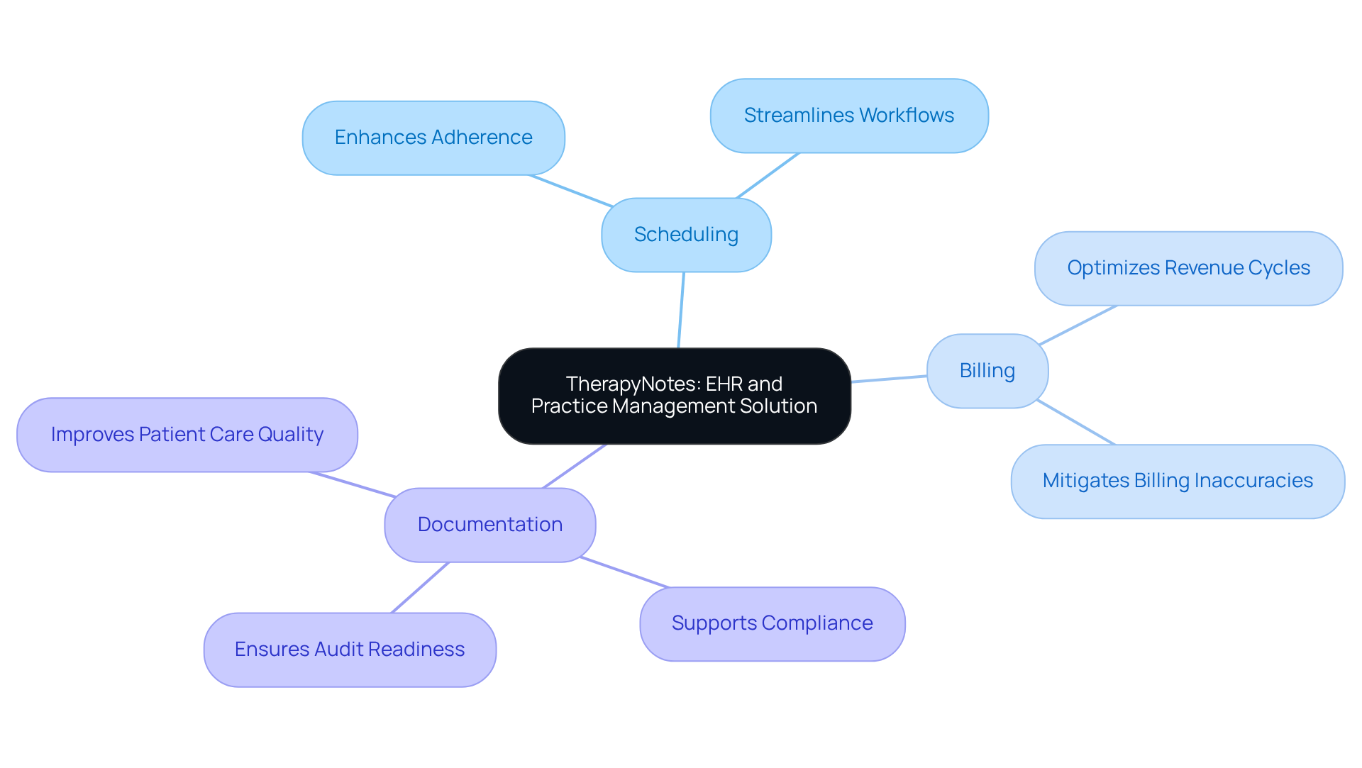The central node represents TherapyNotes, while the branches show its main features and how they contribute to better healthcare practices. Each color-coded branch helps you see the connections and importance of each feature.