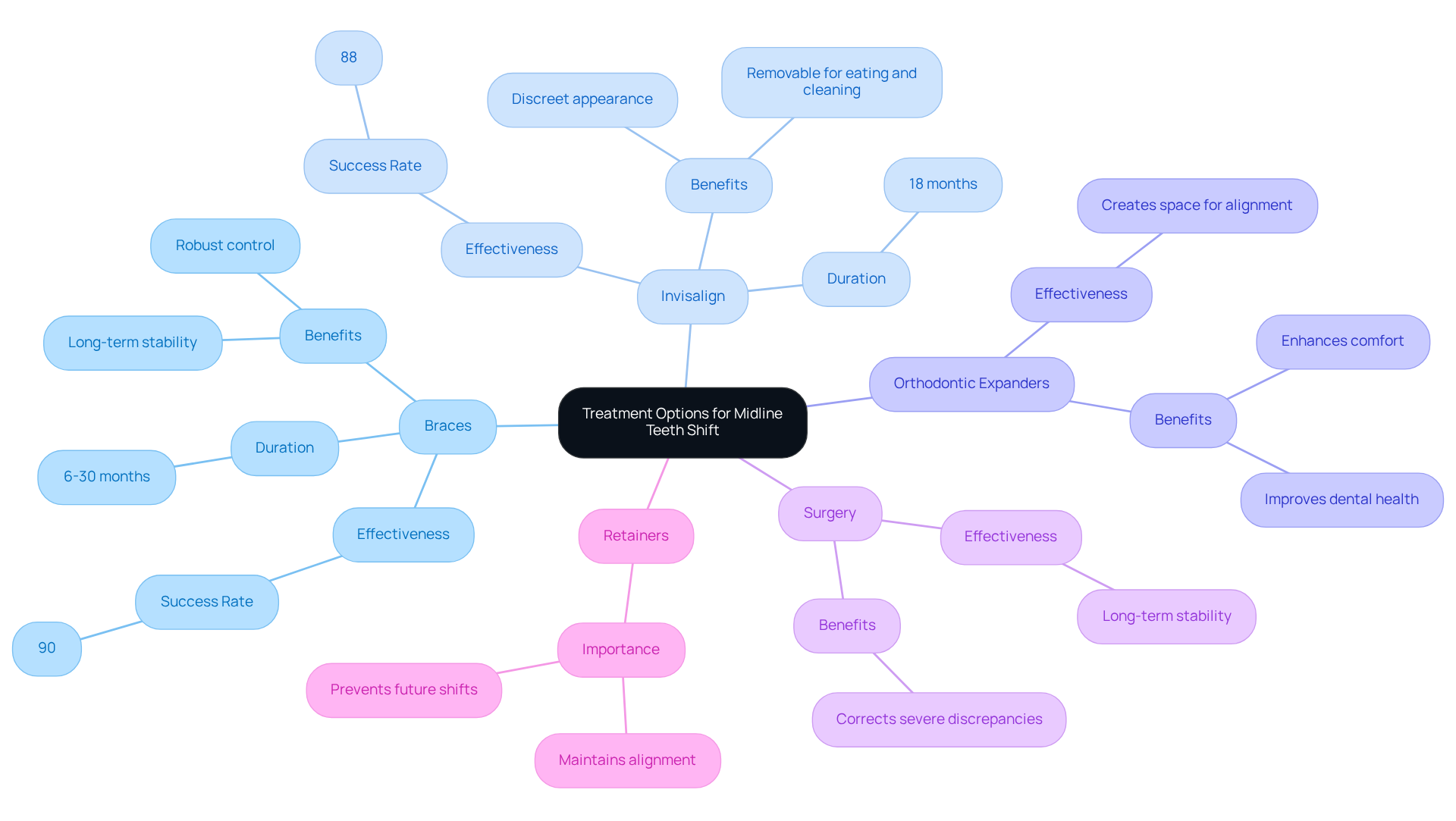 The central node represents the overall topic of treatment options. Each branch shows a specific treatment type, and the sub-branches provide important details about effectiveness and benefits. This layout helps you see all available options at a glance, making it easier to understand how each treatment can help. The central node represents the overall topic of treatment options. Each branch shows a specific treatment type, and the sub-branches provide important details about effectiveness and benefits. This layout helps you see all available options at a glance, making it easier to understand how each treatment can help.