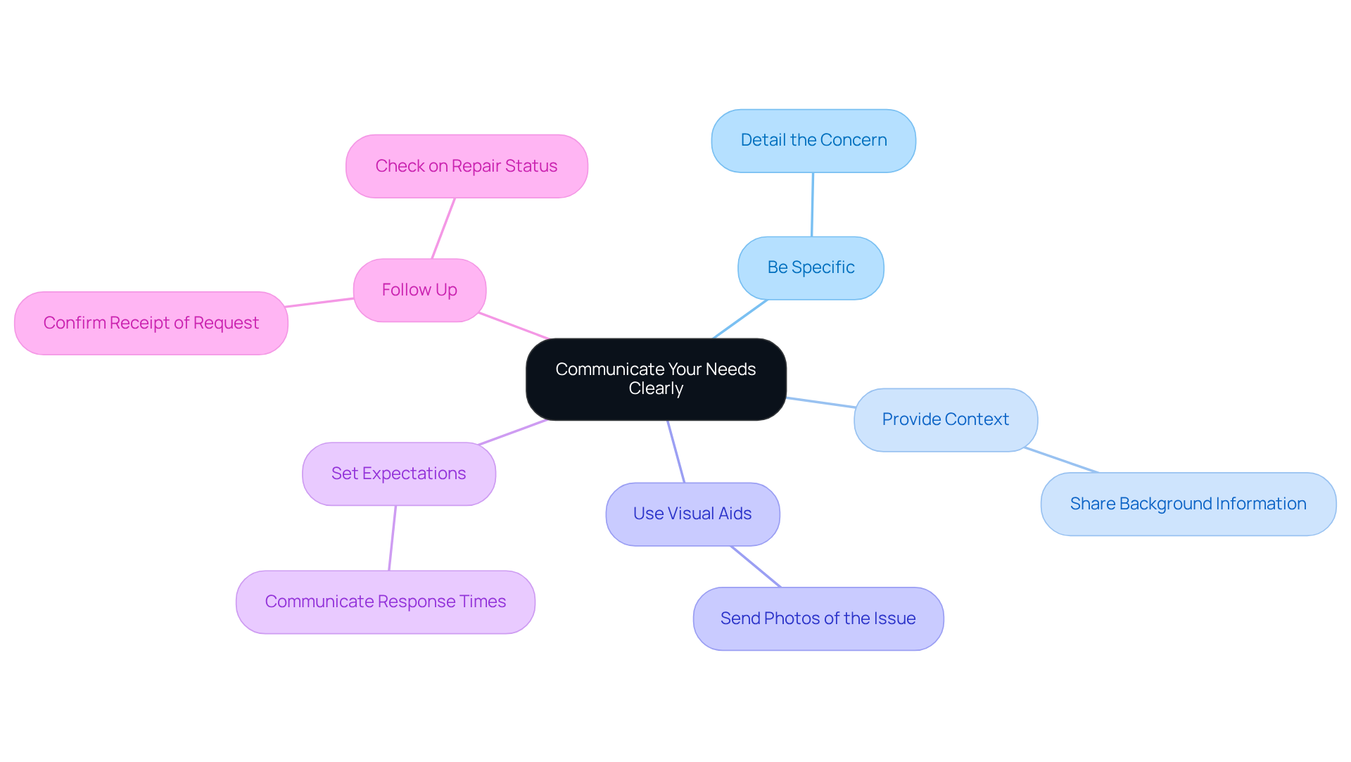 This mindmap shows how to communicate your maintenance needs effectively. Each branch represents a strategy, and the sub-branches give more details about how to implement each one. Follow the branches to see how each strategy connects to the main idea of clear communication.