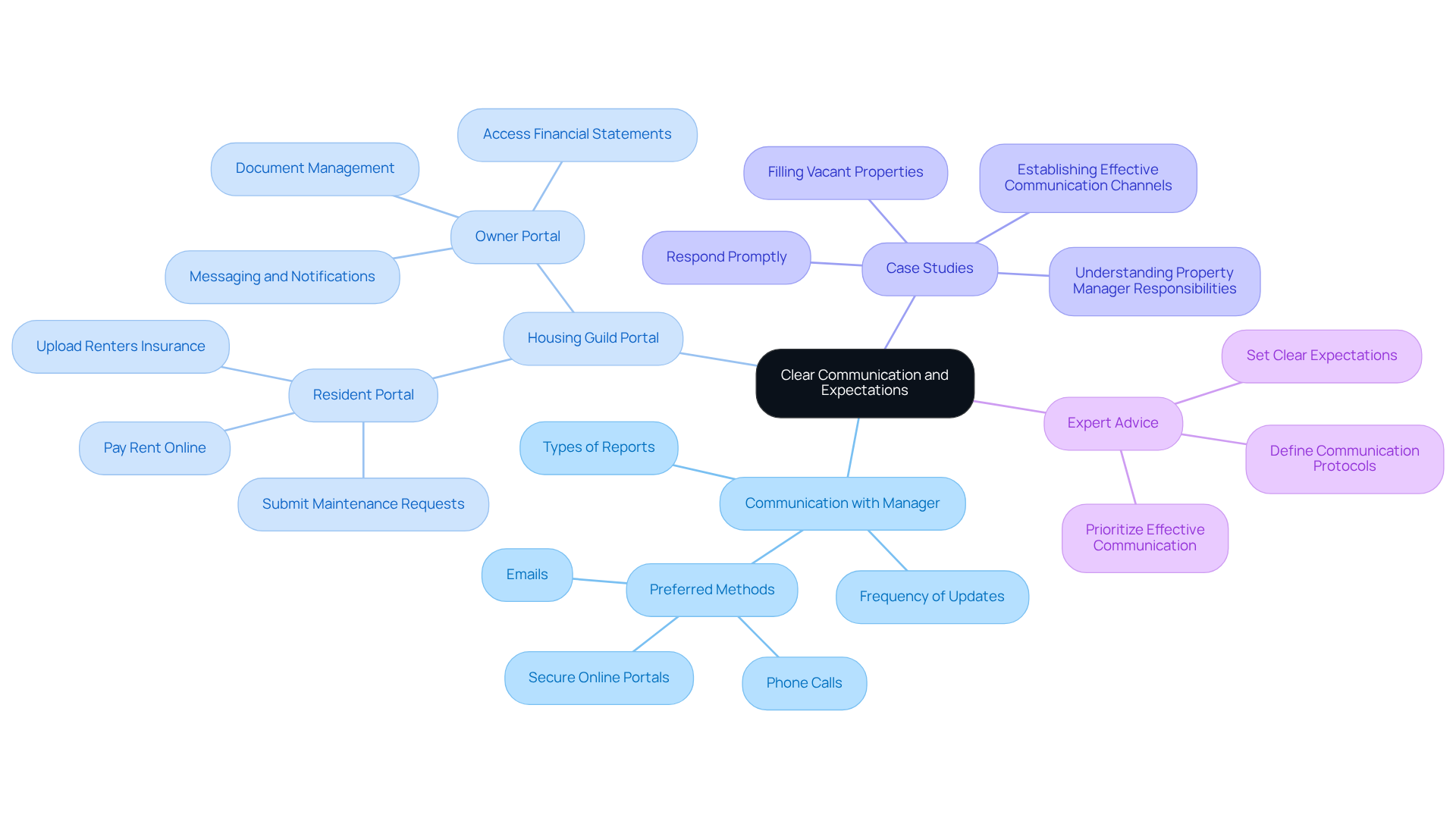 The center represents the main theme of communication. Each branch shows different aspects of how to communicate effectively, while the sub-branches provide specific details or examples. This layout helps visualize the interconnectedness of communication strategies and their importance in fostering good relationships. The center represents the main theme of communication. Each branch shows different aspects of how to communicate effectively, while the sub-branches provide specific details or examples. This layout helps visualize the interconnectedness of communication strategies and their importance in fostering good relationships.