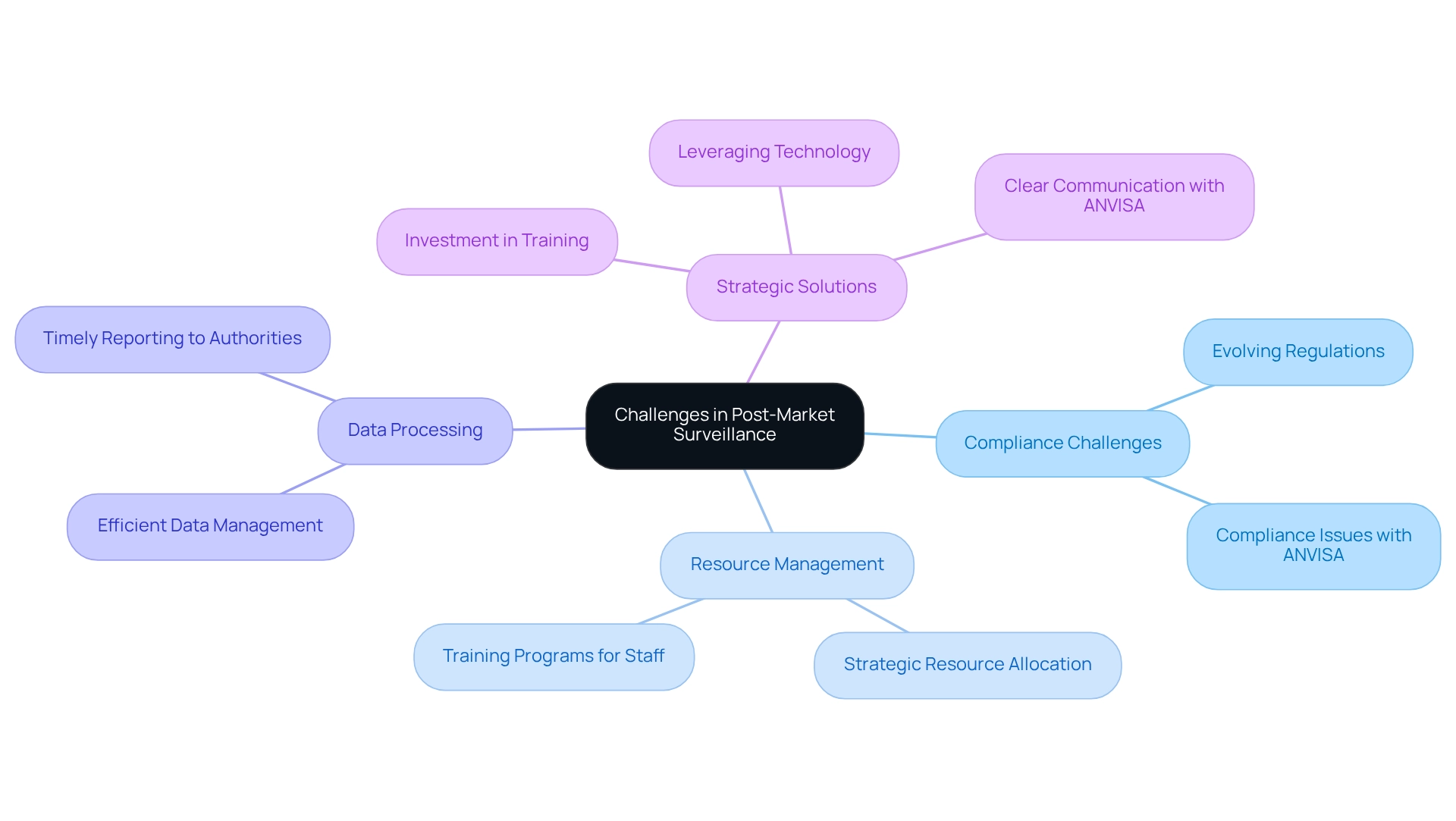 The center represents the broad topic of post-market surveillance challenges. Each branch highlights specific areas of difficulty or strategies to overcome them, helping you see how everything connects.