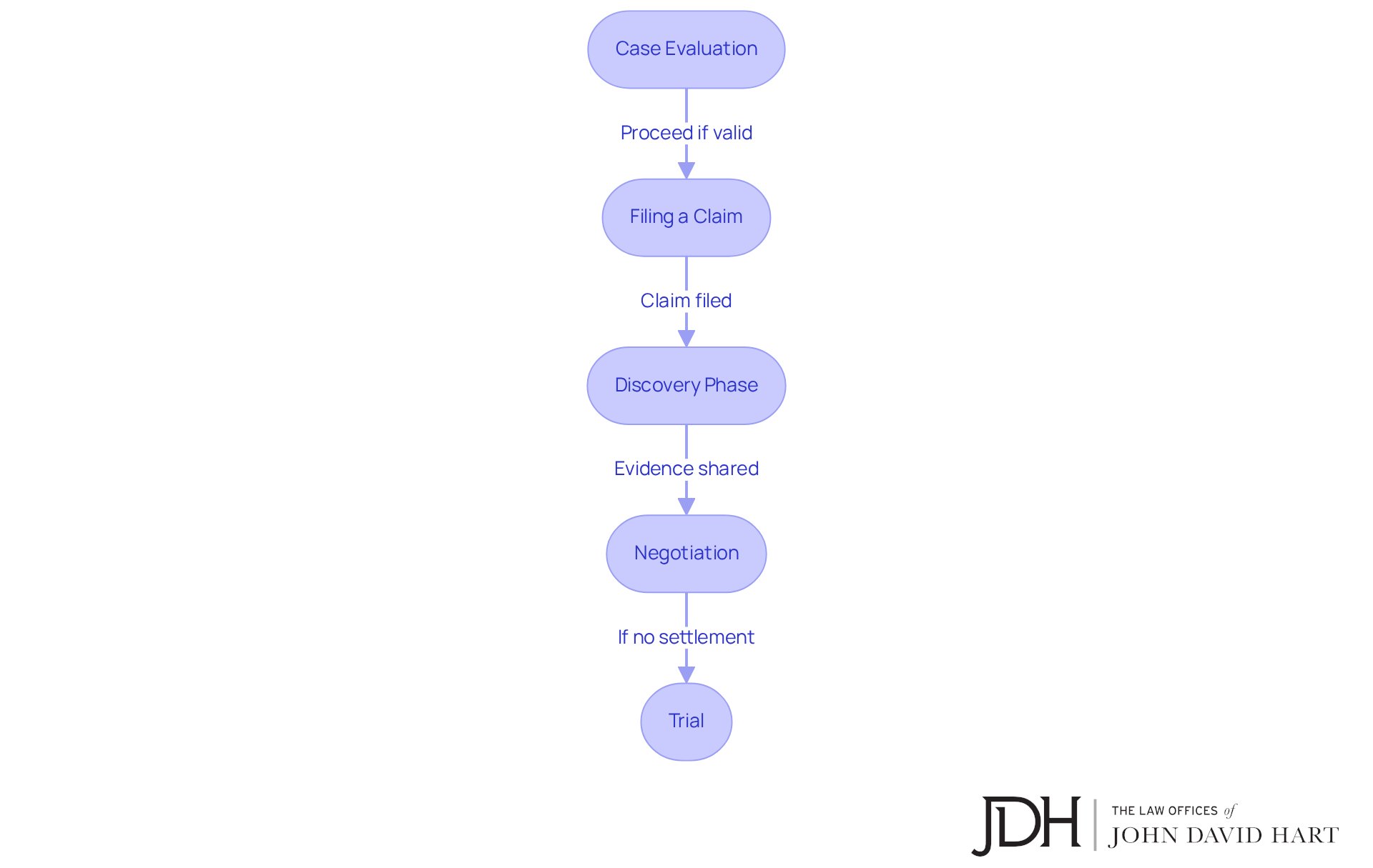Each box represents a step in the legal journey. Follow the arrows to see how you move from evaluating your case to potentially going to trial. This flowchart helps you understand what to expect at each stage.