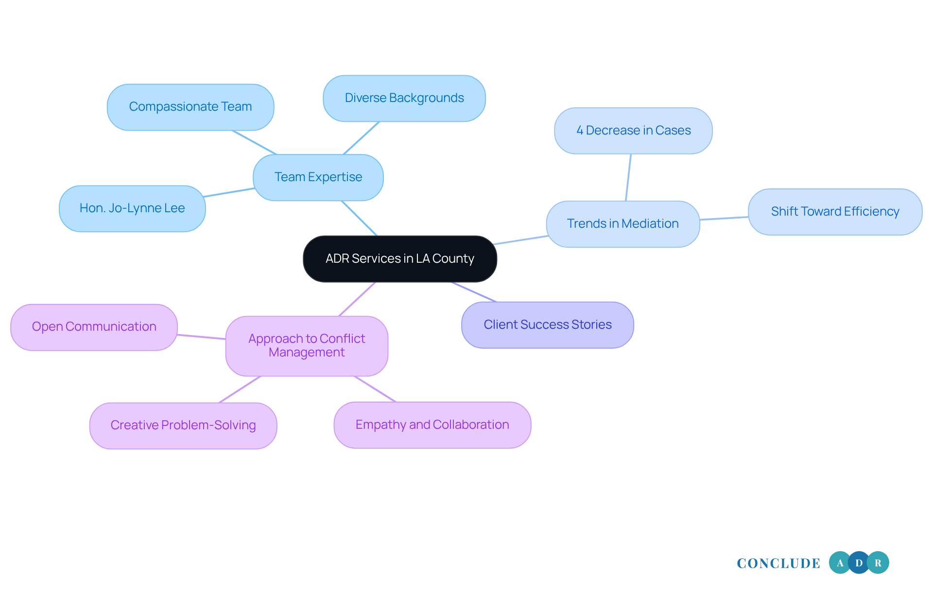 The central node represents ADR services, while branches highlight different aspects like the expertise of the team, current trends in mediation, and client success stories. Each branch provides a deeper look into how ADR effectively manages disputes. The central node represents ADR services, while branches highlight different aspects like the expertise of the team, current trends in mediation, and client success stories. Each branch provides a deeper look into how ADR effectively manages disputes.