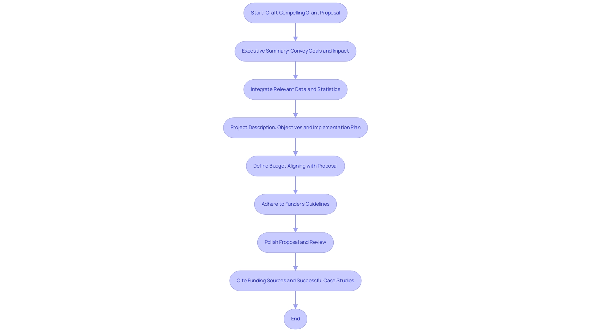 Each box represents a step in the grant writing process, with arrows indicating the order of actions to be taken. Each box represents a step in the grant writing process, with arrows indicating the order of actions to be taken.