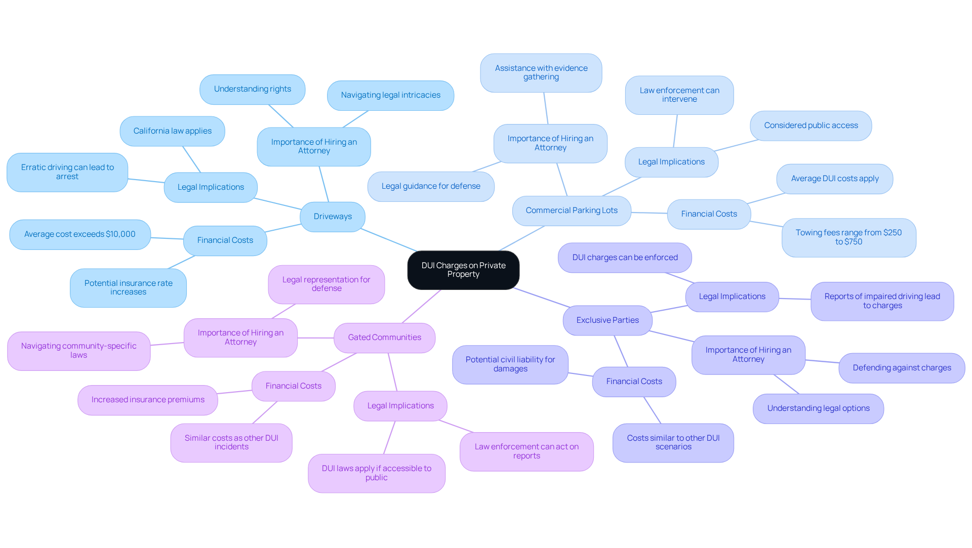 The central node represents the main topic of DUI charges. Each branch shows a different scenario where DUI laws apply, and the sub-branches provide important details about legal consequences and the need for legal assistance. This layout helps you see how various situations relate to the overarching theme of DUI laws. The central node represents the main topic of DUI charges. Each branch shows a different scenario where DUI laws apply, and the sub-branches provide important details about legal consequences and the need for legal assistance. This layout helps you see how various situations relate to the overarching theme of DUI laws.
