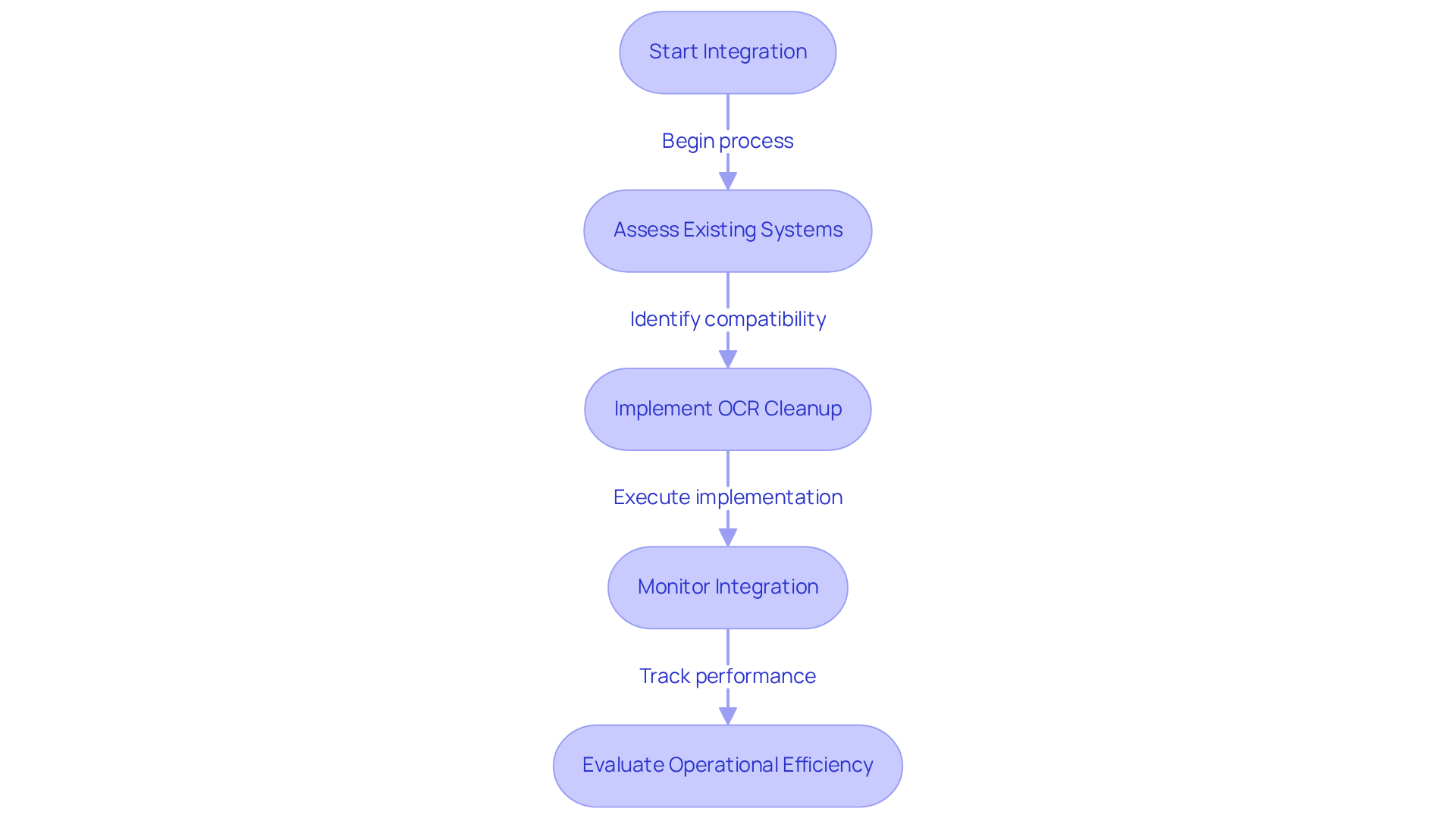 Follow the arrows to see how each step in the integration process connects. Each box represents a key action that leads to improved efficiency and seamless operations. Follow the arrows to see how each step in the integration process connects. Each box represents a key action that leads to improved efficiency and seamless operations.