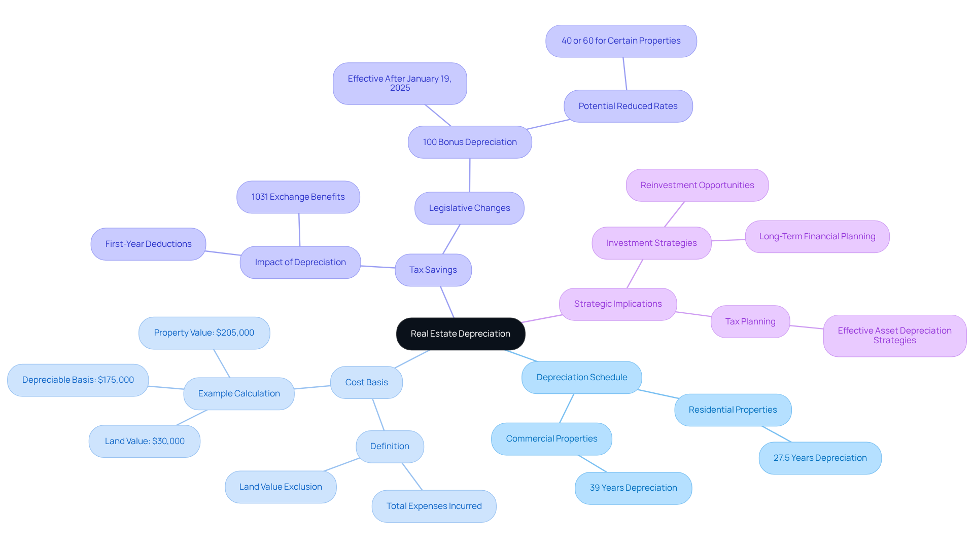 Start at the center with the main topic of real estate depreciation, then explore the branches to see how each aspect relates to the overall understanding of depreciation and its impact on investment strategies.