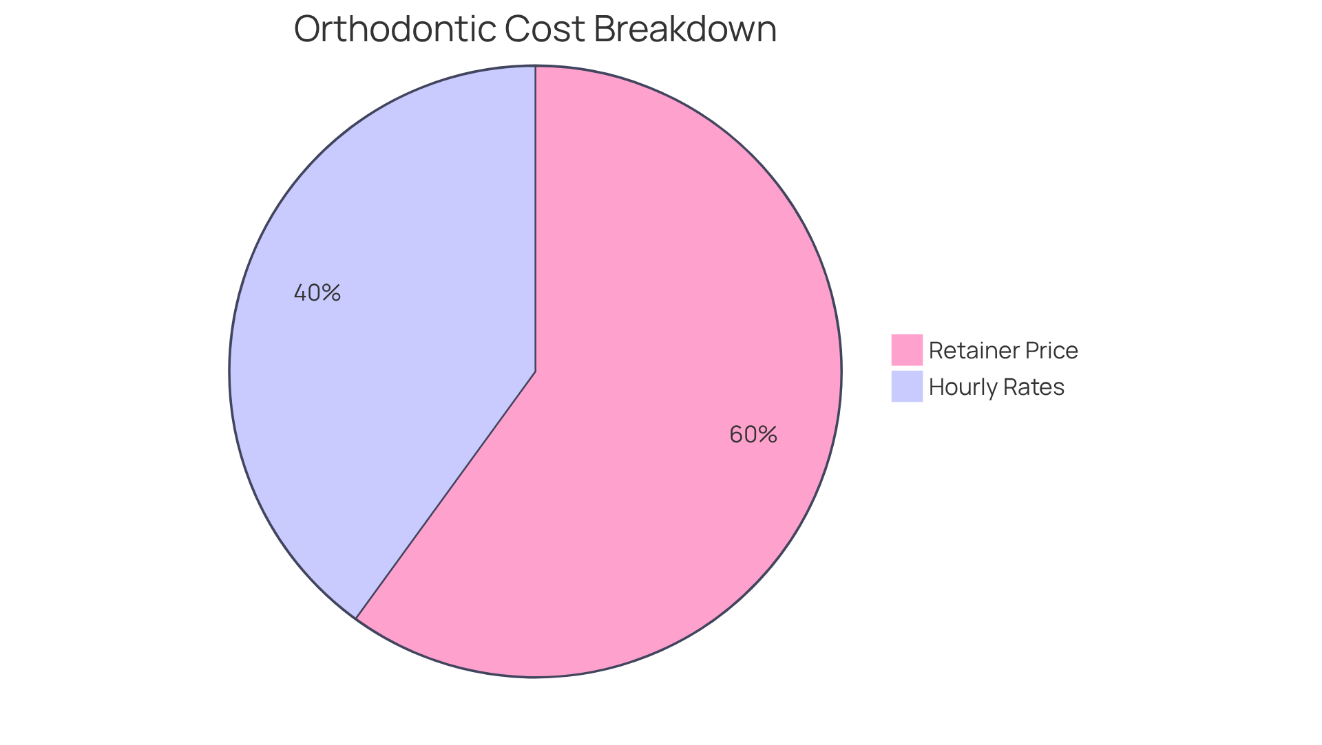 The teal segment shows the average fixed cost for retainers, while the orange segment represents the average variable cost for hourly consultations. This helps you see how much of your total expenses are fixed versus variable.
