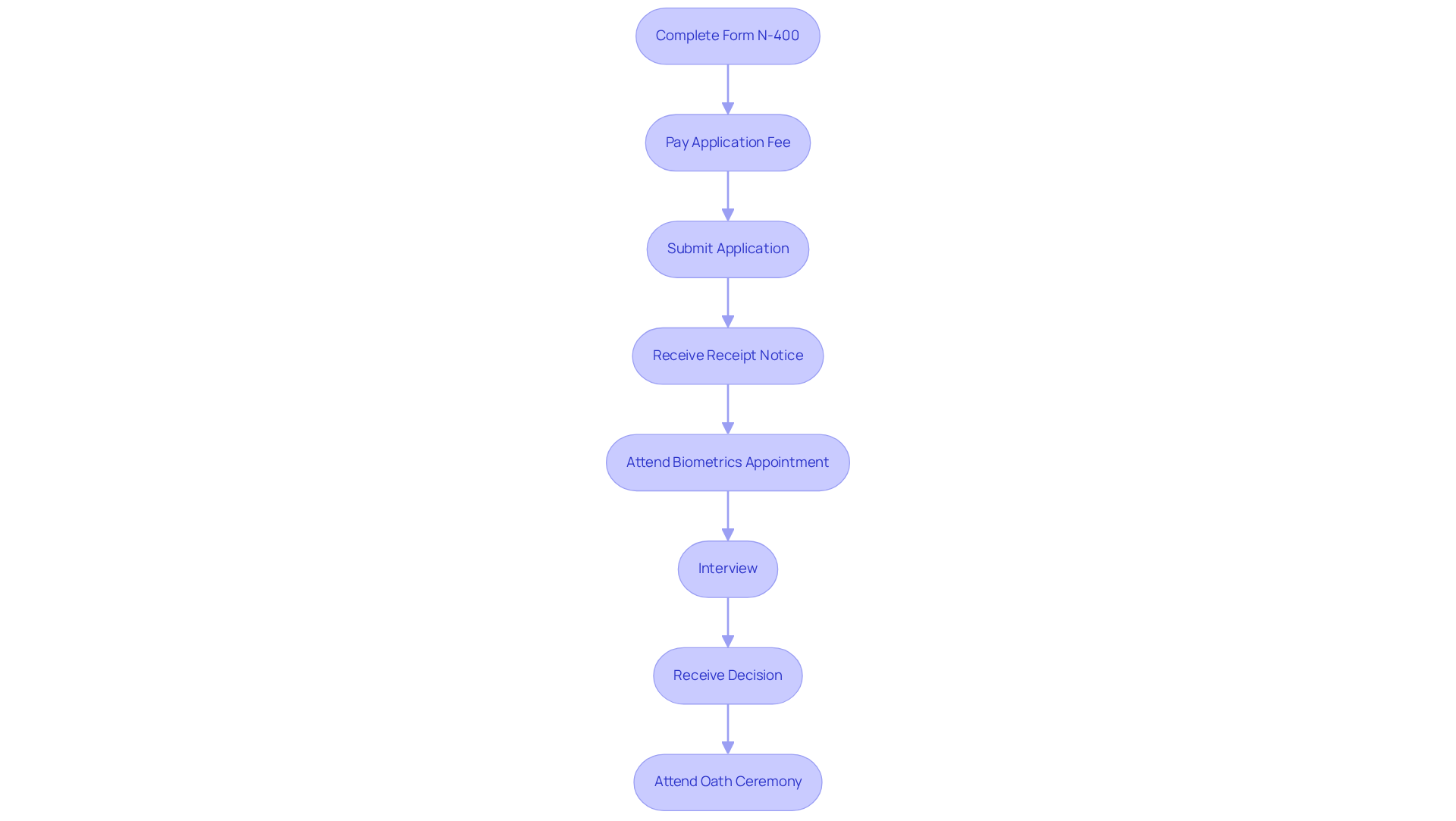 Each box represents a step you need to take on your journey to becoming a U.S. citizen. Follow the arrows to see how each step leads to the next, guiding you through the entire process.