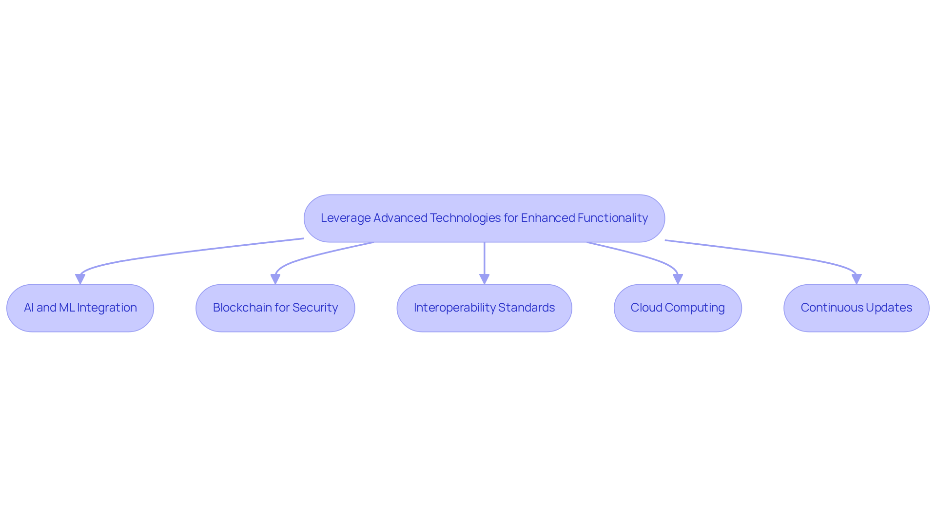 This flowchart outlines the key steps healthcare developers can take to integrate advanced technologies into their software. Each box represents a specific action that contributes to enhancing functionality, starting from the central goal of leveraging technology. This flowchart outlines the key steps healthcare developers can take to integrate advanced technologies into their software. Each box represents a specific action that contributes to enhancing functionality, starting from the central goal of leveraging technology.