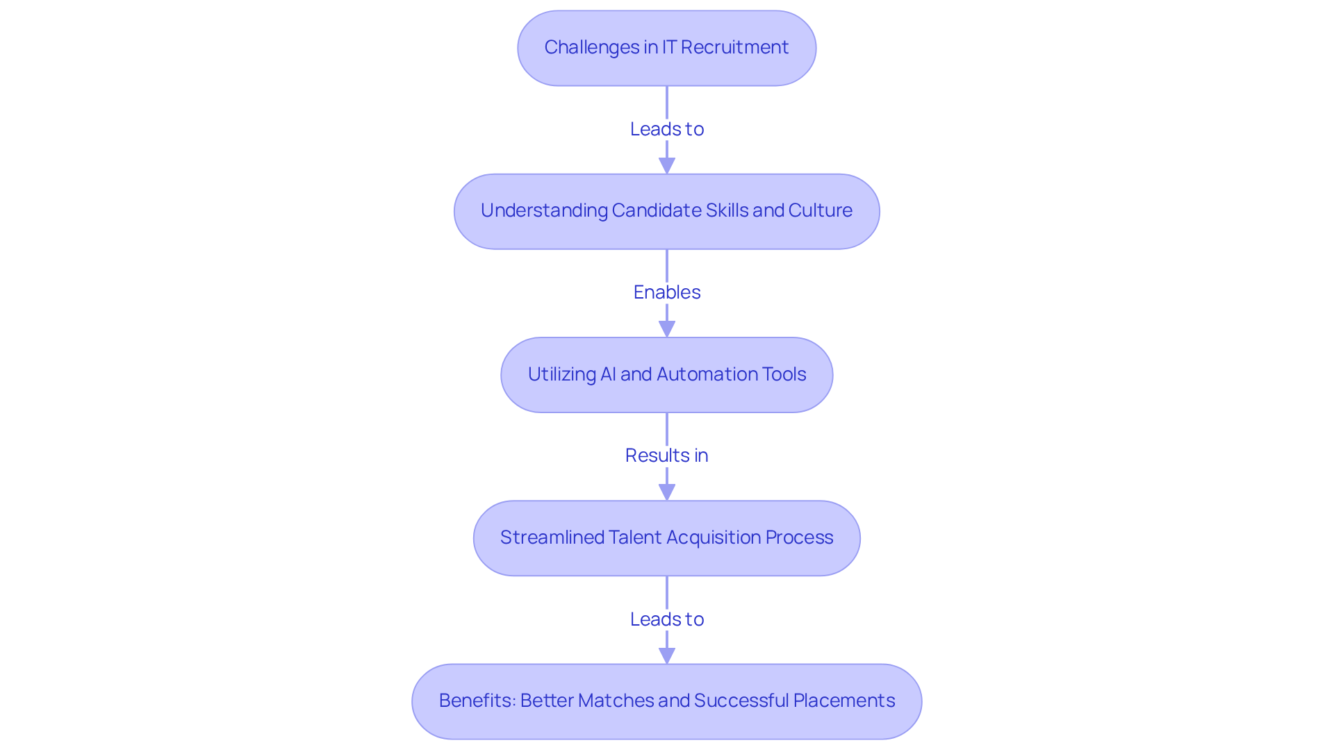 Follow the arrows to see how challenges lead to solutions, and how those solutions ultimately benefit both employers and job candidates in the recruitment journey. Follow the arrows to see how challenges lead to solutions, and how those solutions ultimately benefit both employers and job candidates in the recruitment journey.