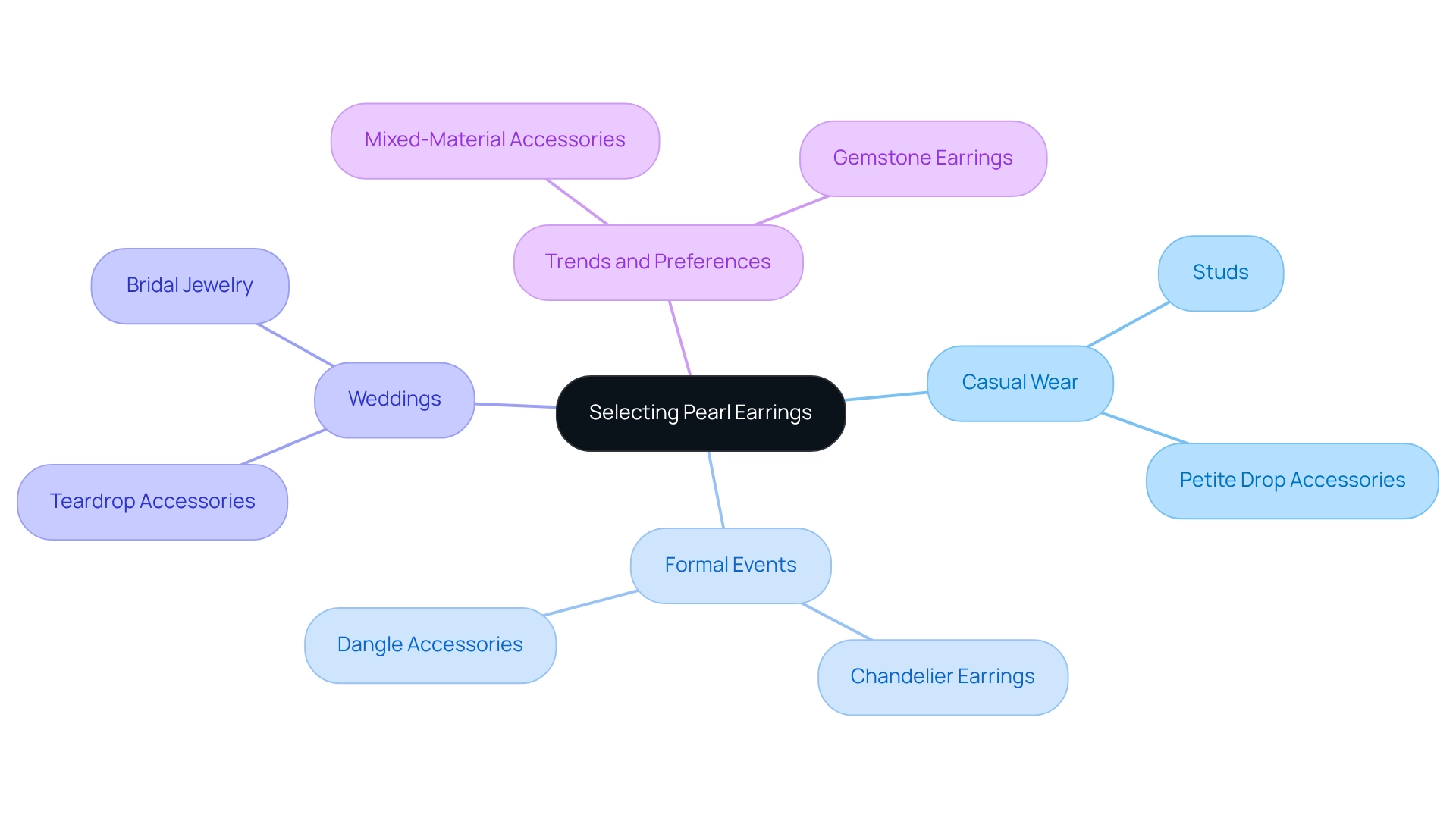 The central idea is how to choose pearl earrings, with branches showing different occasions and styles. Each category suggests specific options, helping you visualize your choices based on the event.