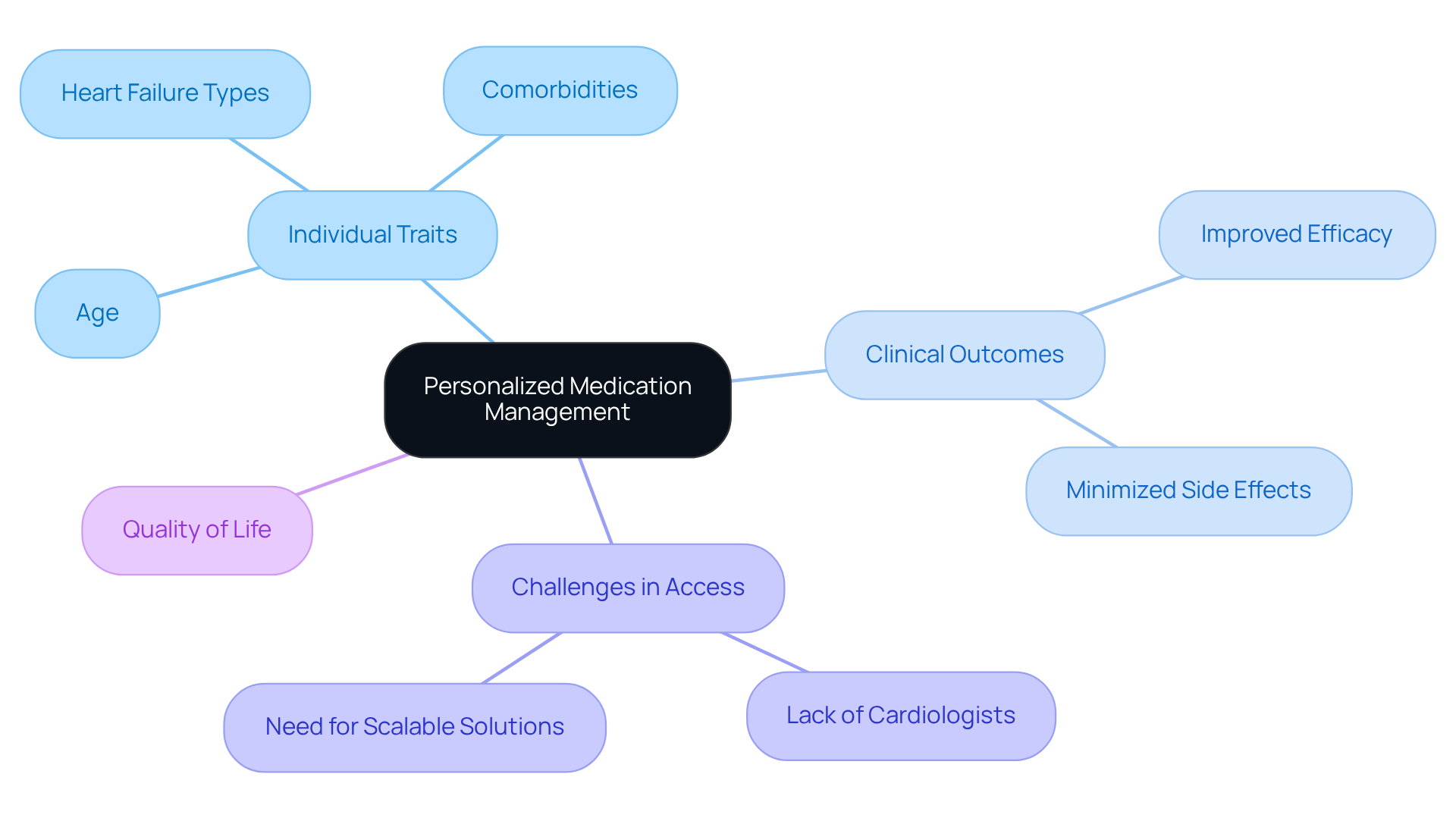 Start in the center with the main concept, then follow the branches to explore different aspects of personalized medication management. Each branch represents a related theme, helping you see how they connect to improve heart failure treatment.