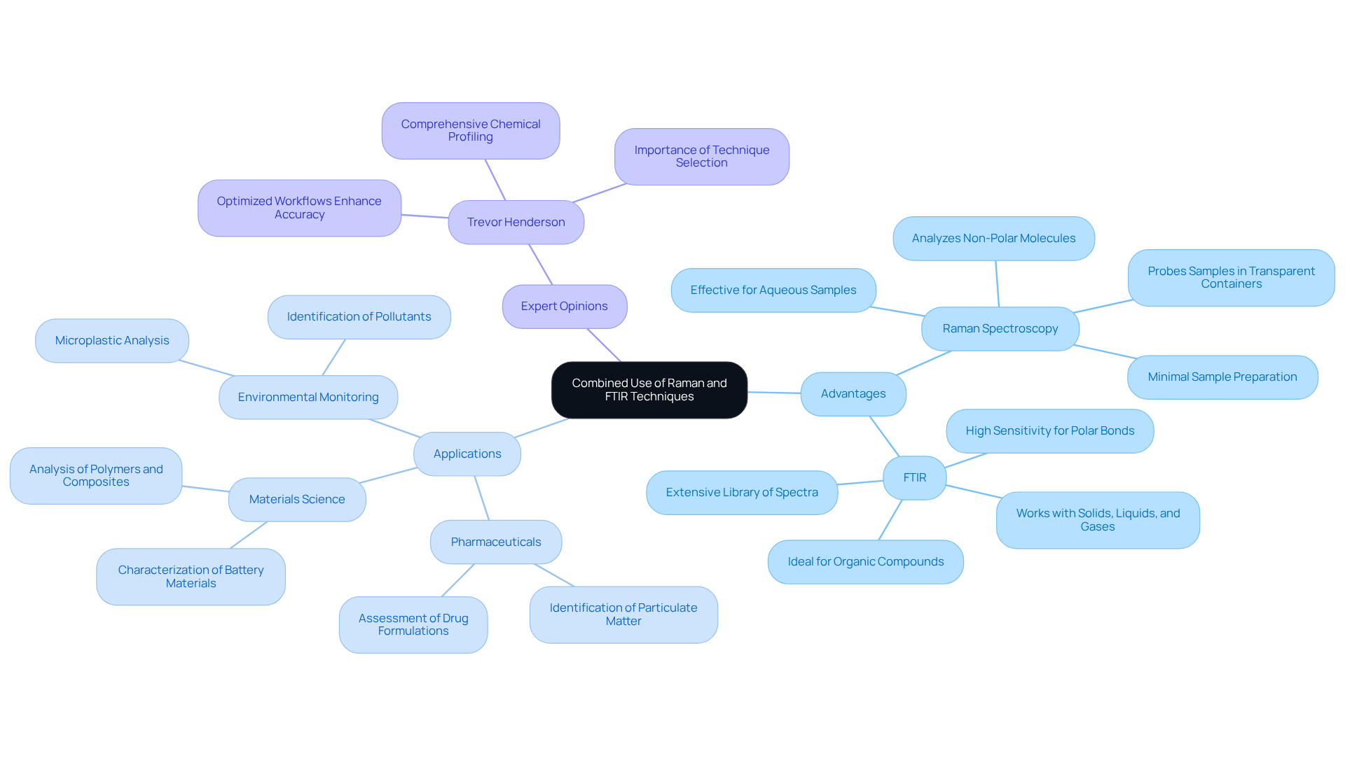 This mindmap illustrates how Raman and FTIR techniques work together in chemical analysis. The central idea is surrounded by branches that show their advantages, applications in various fields, and expert insights. Each branch helps you understand how these techniques complement each other for better results. This mindmap illustrates how Raman and FTIR techniques work together in chemical analysis. The central idea is surrounded by branches that show their advantages, applications in various fields, and expert insights. Each branch helps you understand how these techniques complement each other for better results.