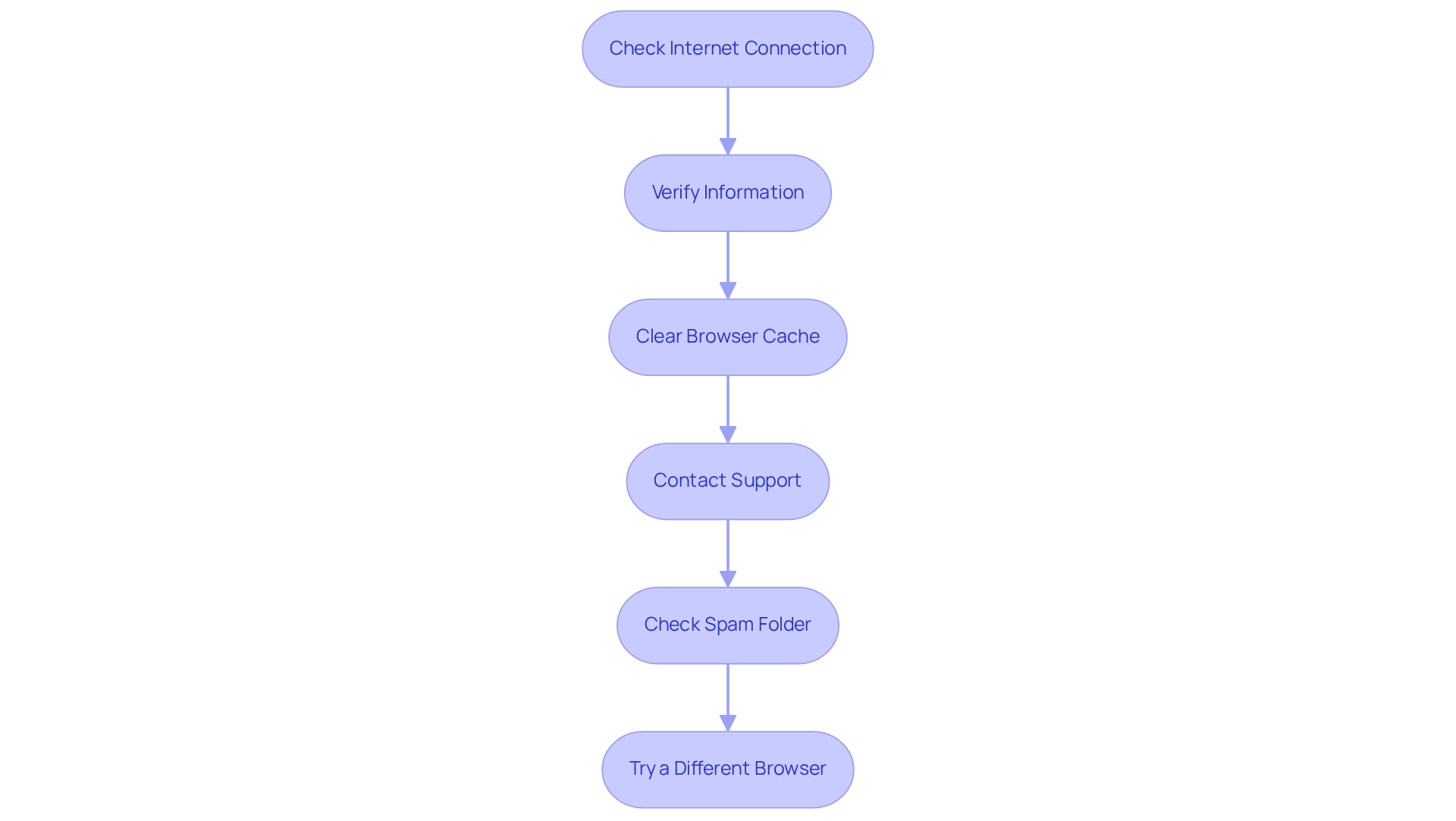 Each box represents a step you can take to fix registration problems. Follow the arrows to see which action to take next if you encounter issues while signing up.