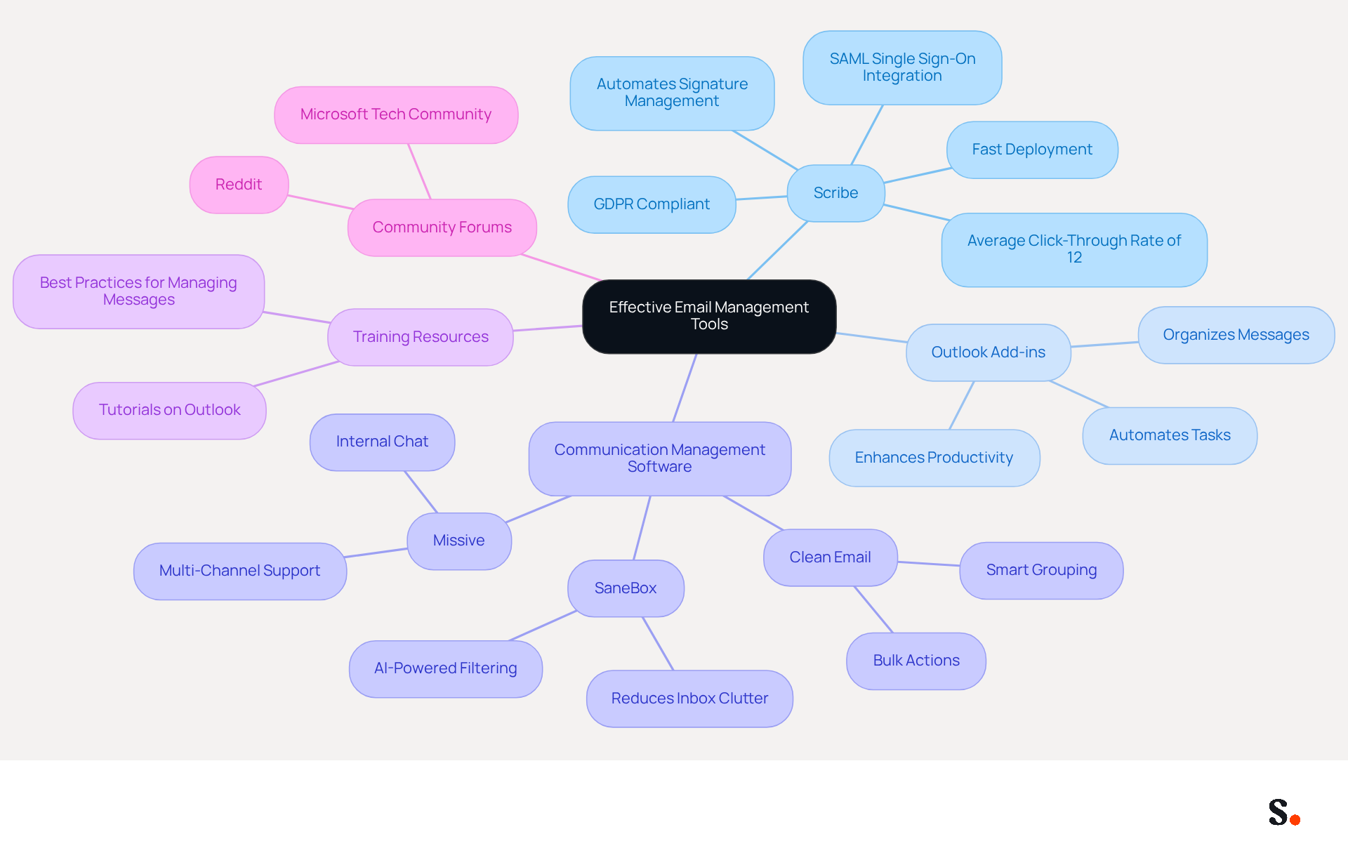 This mindmap starts with the main topic of email management tools at the center. Each branch represents a different tool or resource, and the sub-branches provide more details about what each tool does. Follow the branches to see how these tools can help you manage your email more effectively. This mindmap starts with the main topic of email management tools at the center. Each branch represents a different tool or resource, and the sub-branches provide more details about what each tool does. Follow the branches to see how these tools can help you manage your email more effectively.