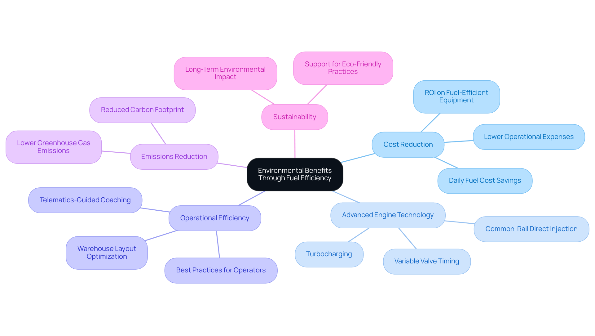 This mindmap shows how fuel efficiency in 4WD lift trucks contributes to various environmental benefits. Each branch represents a different aspect of how these trucks help reduce costs and emissions, supporting sustainable practices. This mindmap shows how fuel efficiency in 4WD lift trucks contributes to various environmental benefits. Each branch represents a different aspect of how these trucks help reduce costs and emissions, supporting sustainable practices.
