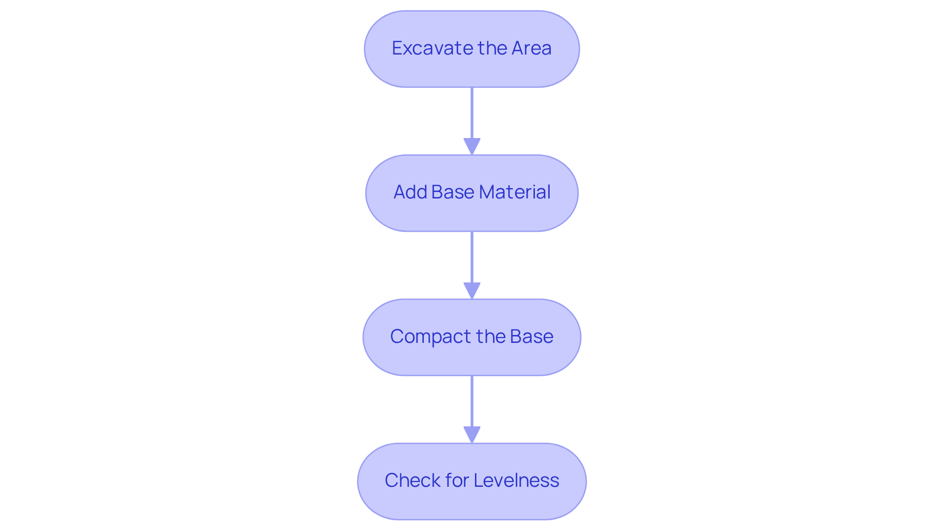 Follow the arrows from top to bottom to see how to create a stable base. Each box shows a step you need to take, starting from excavation and ending with checking the levelness of the surface.