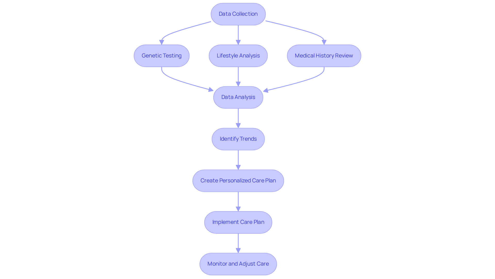 This flowchart shows the steps healthcare providers take to create personalized care for seniors. Each box represents a stage in the process, from collecting data to monitoring the care plan's effectiveness.