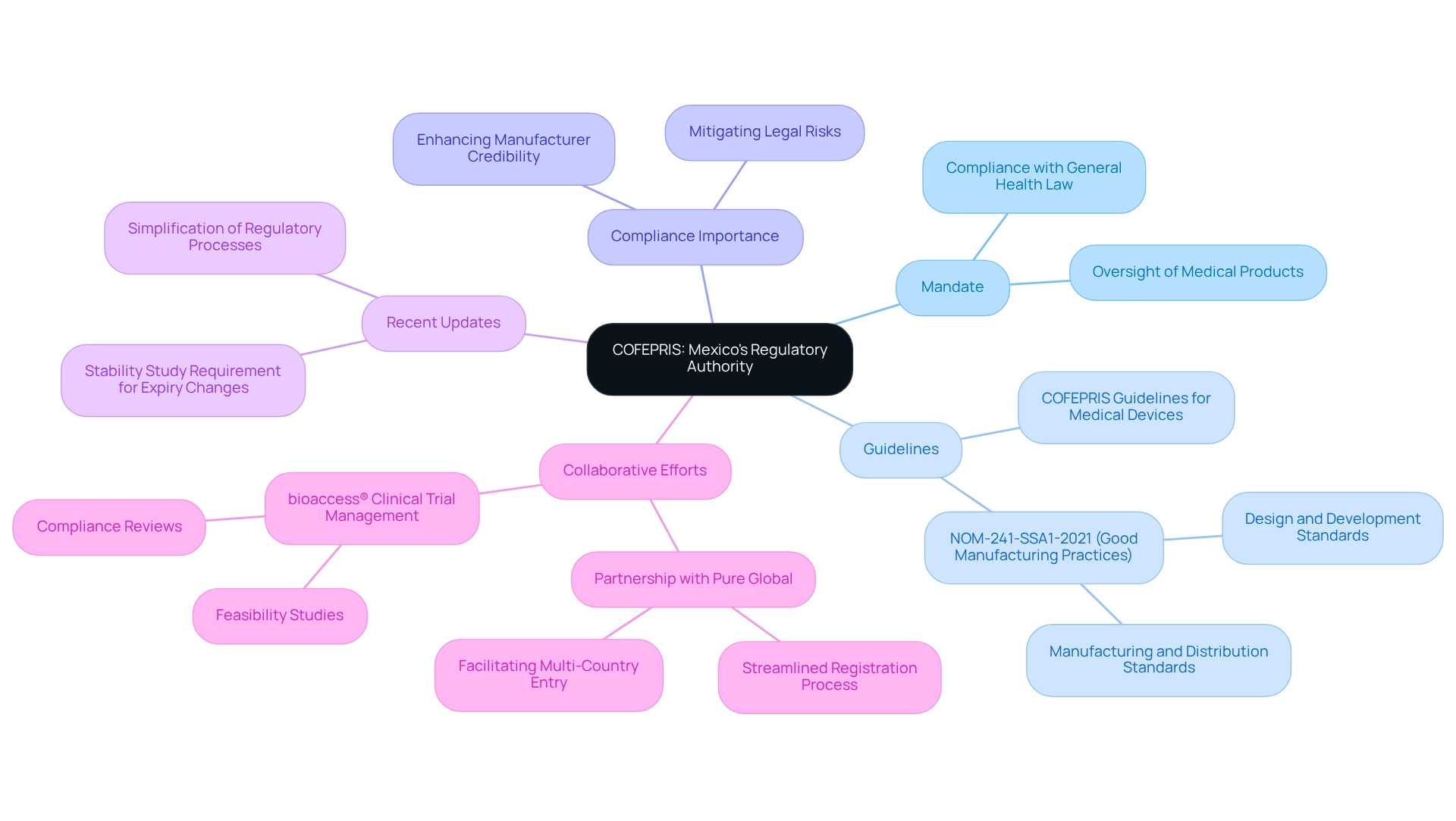The central node represents COFEPRIS, and the branches show its roles (like oversight and compliance), guidelines it enforces, and the importance of adhering to these regulations. Each color-coded section helps you quickly identify different areas of focus within COFEPRIS's framework.