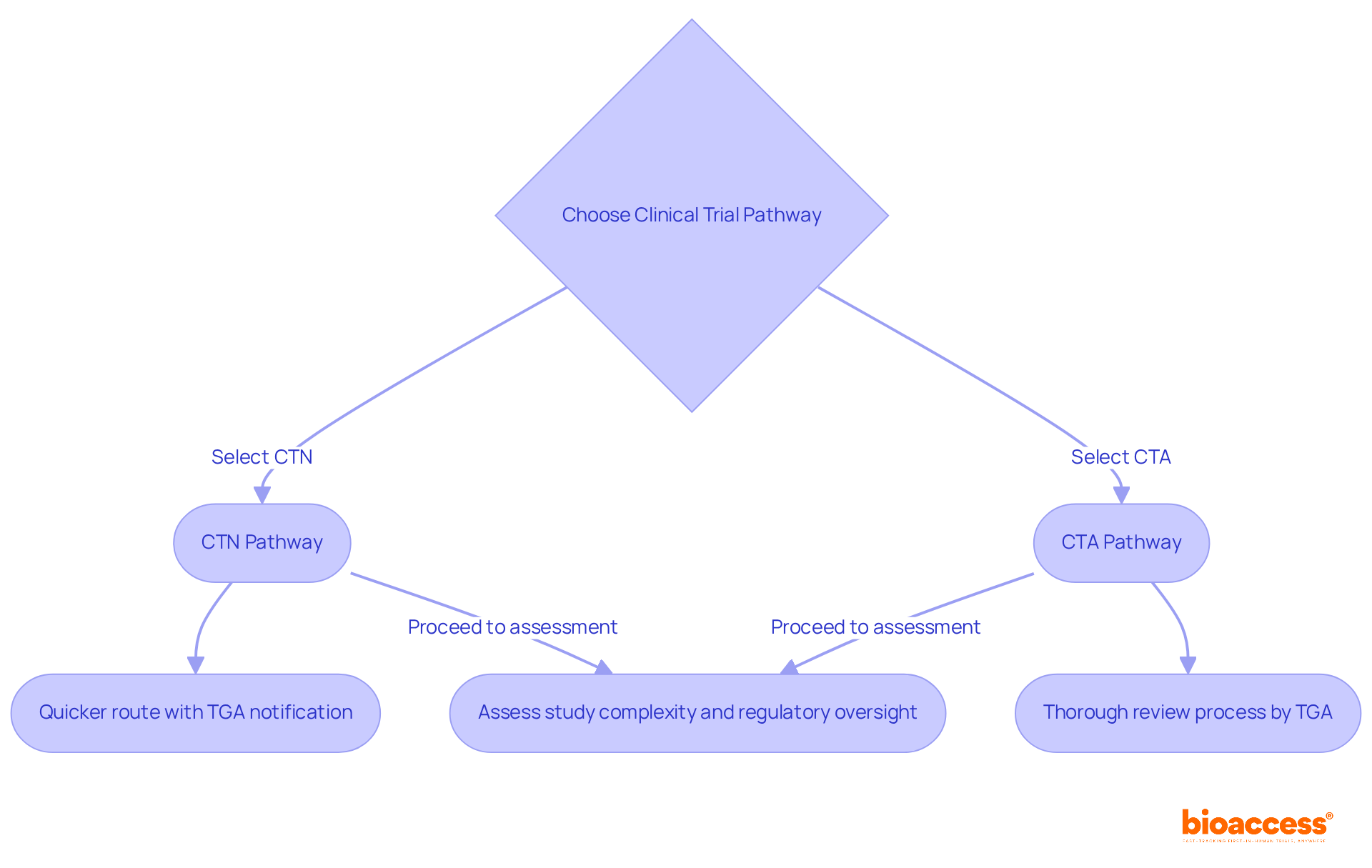 This flowchart helps you decide between the CTN and CTA pathways. Follow the arrows to see the steps and key points for each option, making it easier to understand which pathway suits your study best.