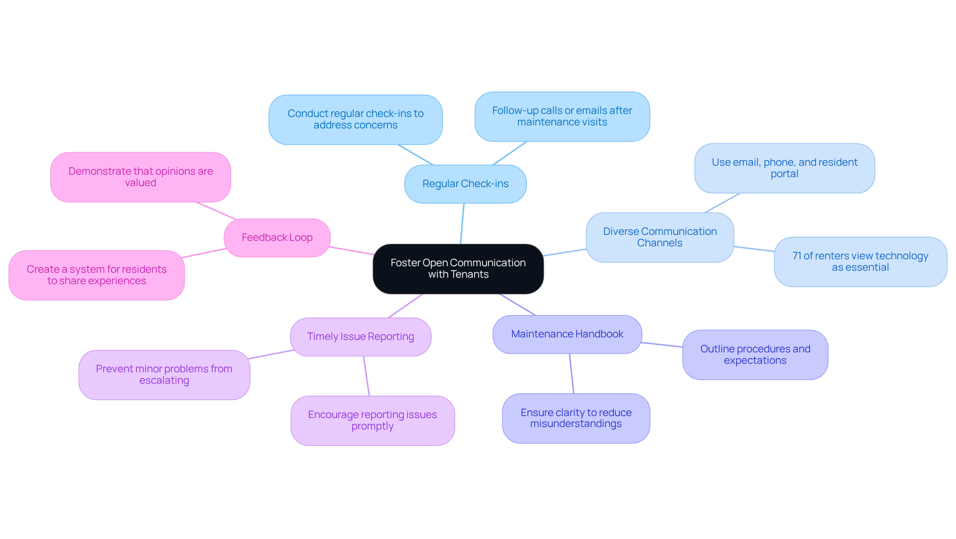 This mindmap shows how to improve communication with tenants. Start at the center with the main goal, then follow the branches to see different strategies and their specific actions. Each color represents a different strategy, making it easy to understand how they all connect. This mindmap shows how to improve communication with tenants. Start at the center with the main goal, then follow the branches to see different strategies and their specific actions. Each color represents a different strategy, making it easy to understand how they all connect.