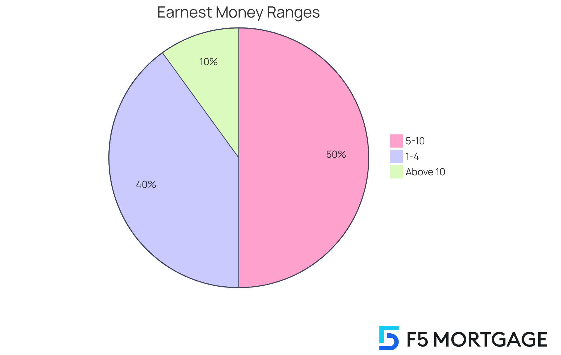 Each slice of the pie shows the range of earnest money deposits as a percentage of the home's purchase price. The larger the slice, the more common that range is in the market.
