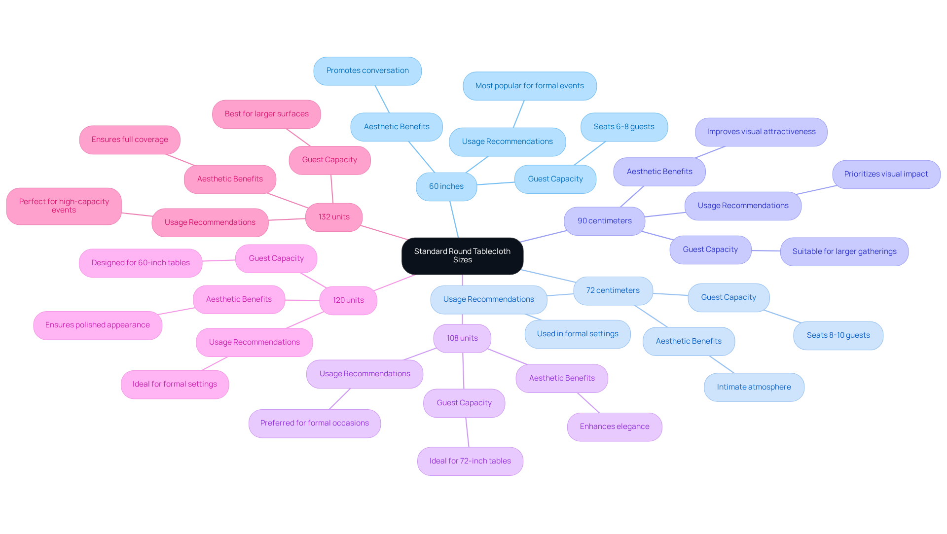 Start at the center with the main topic of tablecloth sizes, then explore each branch to learn about the specific dimensions and their benefits for different dining experiences.
