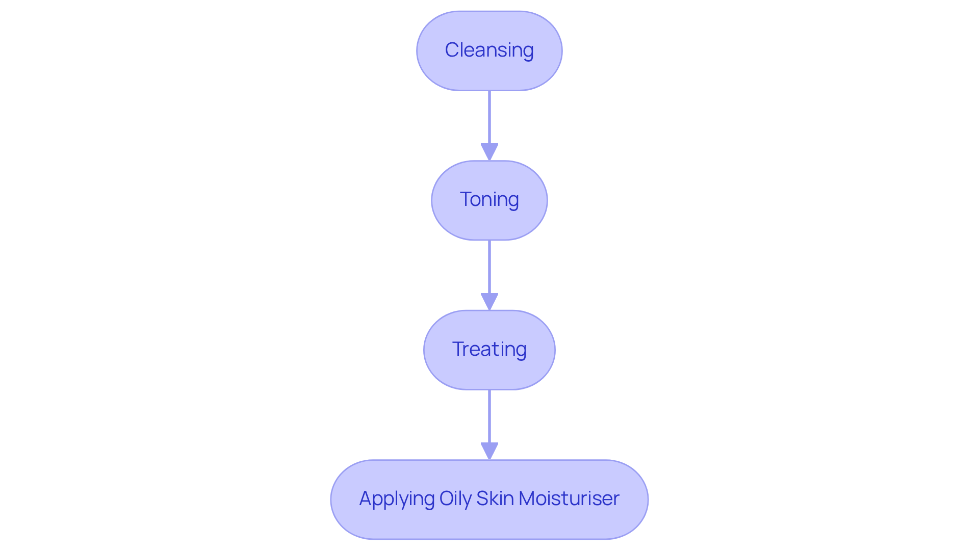 Each box represents a crucial step in managing oily skin — follow the arrows to see how to progress through the skincare routine for the best results.