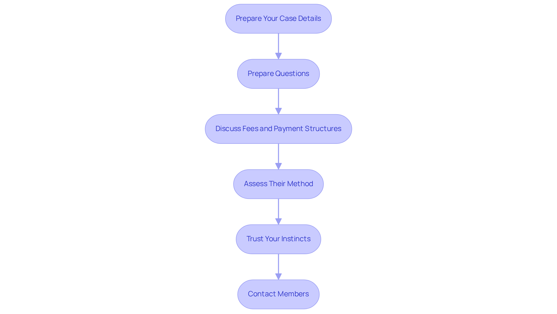Each box represents a step you should take when preparing to consult with a lawyer. Follow the arrows to see the order in which to complete these steps for a successful consultation.