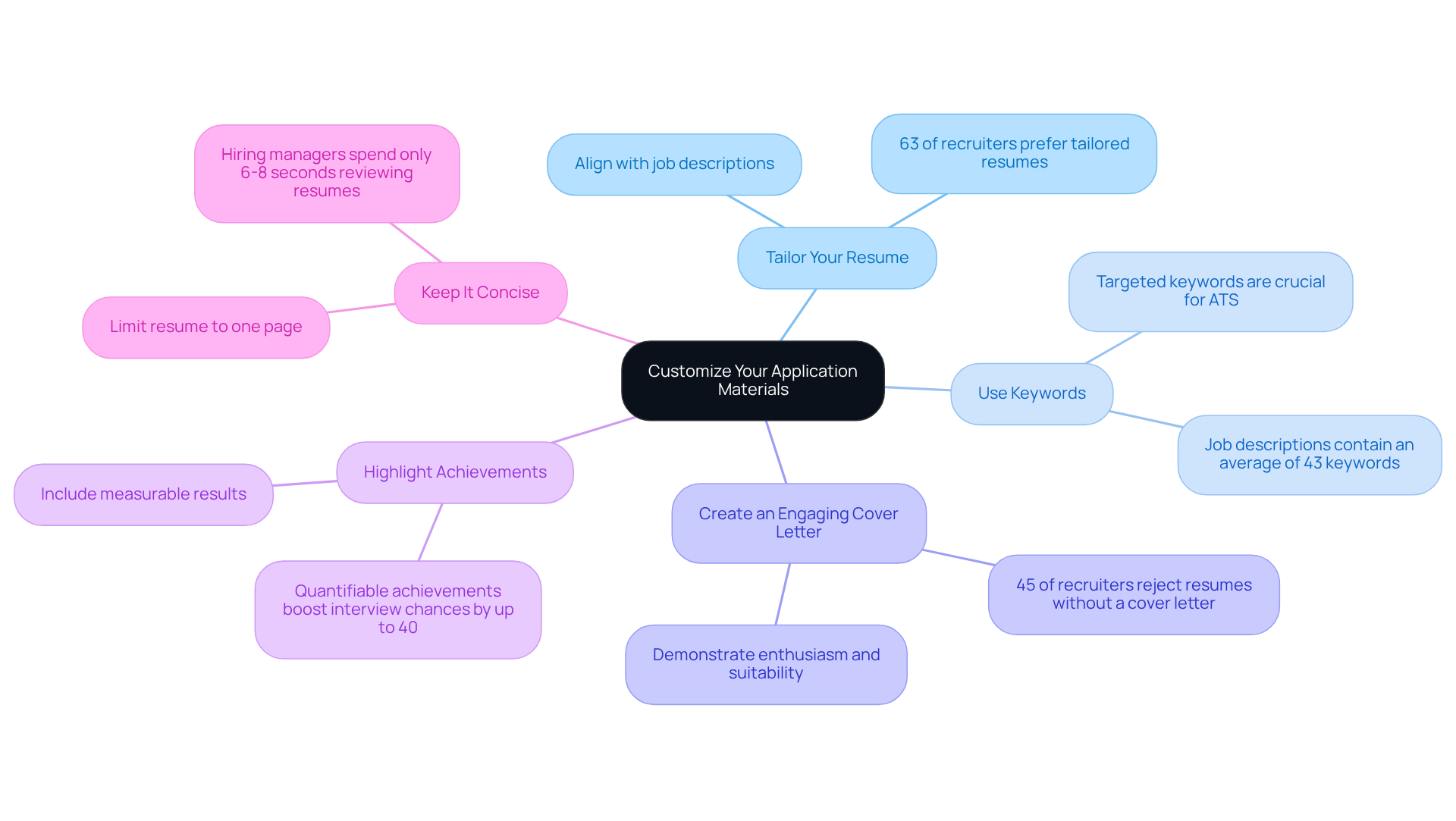 The central node represents the main theme of customizing application materials. Each branch shows a different strategy, with sub-points providing additional details and statistics to help you understand why each strategy is important. The central node represents the main theme of customizing application materials. Each branch shows a different strategy, with sub-points providing additional details and statistics to help you understand why each strategy is important.