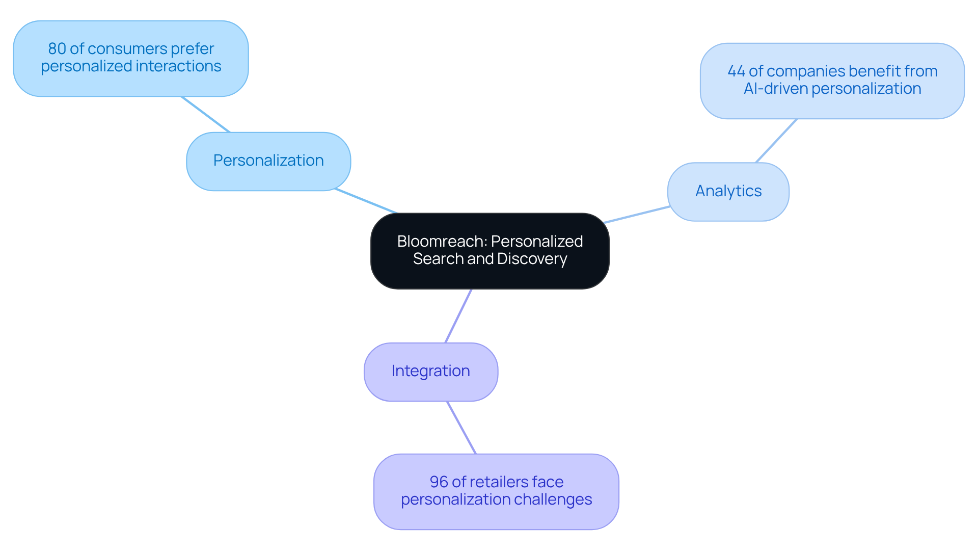 The central node represents Bloomreach's strategy, while the branches show key areas of focus. Each statistic highlights the importance of these areas in enhancing e-commerce experiences.