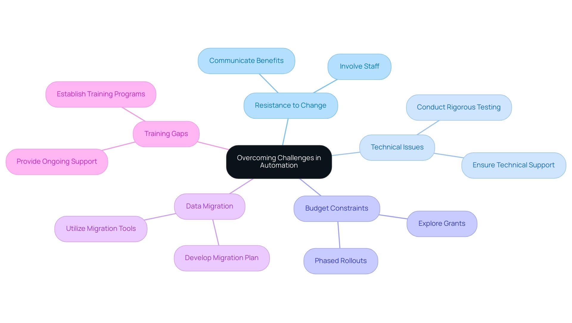 Each branch represents a specific challenge faced in automation, with sub-branches detailing strategies or insights related to that challenge.